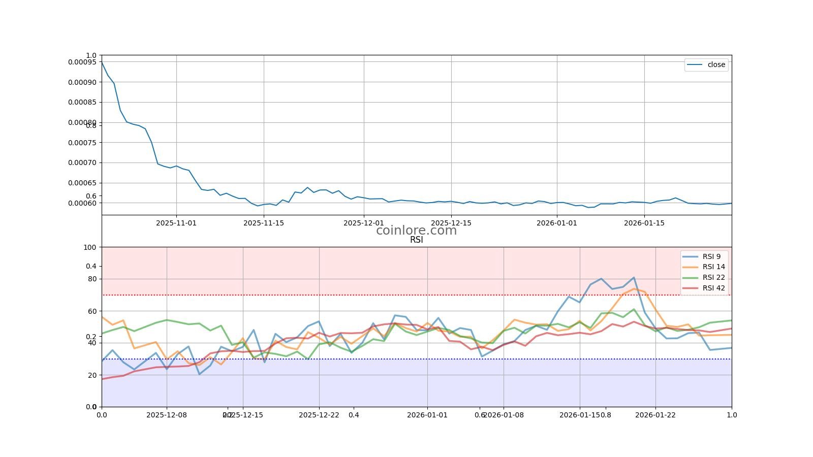 Wisdomise RSI indicator