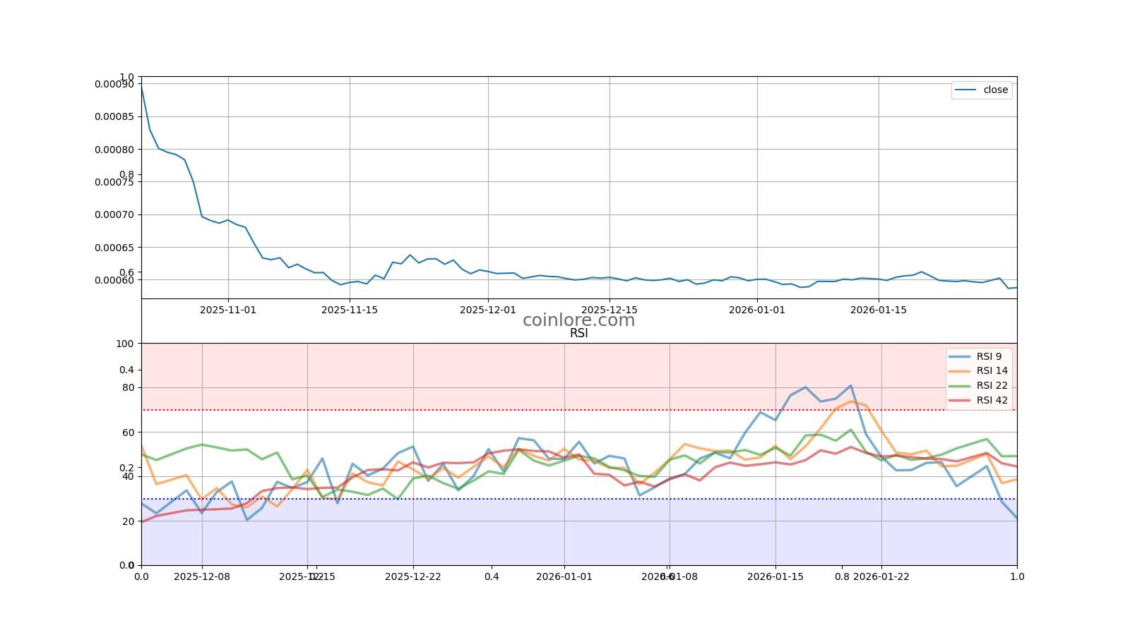 Wisdomise RSI indicator