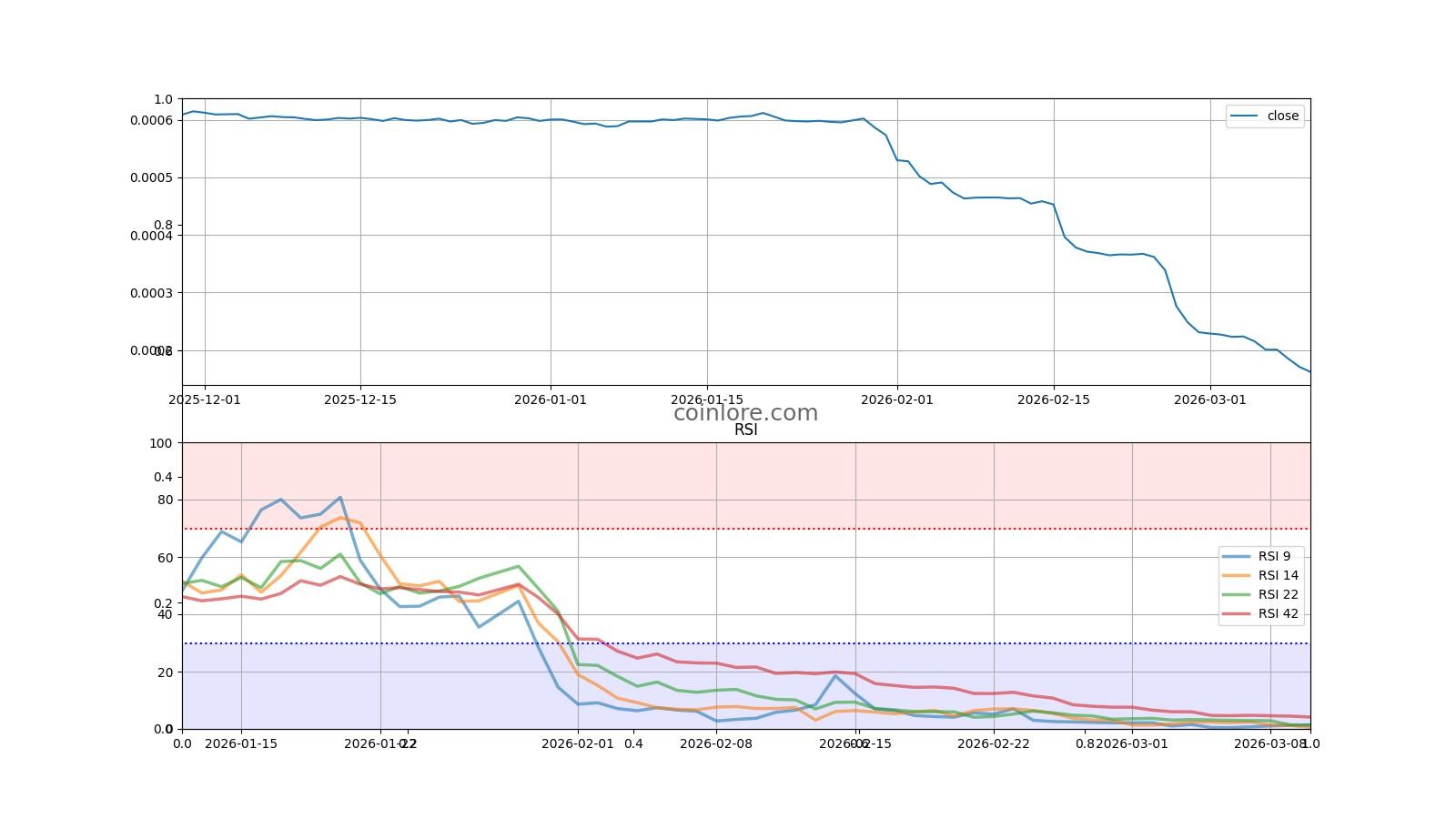 Wisdomise RSI indicator