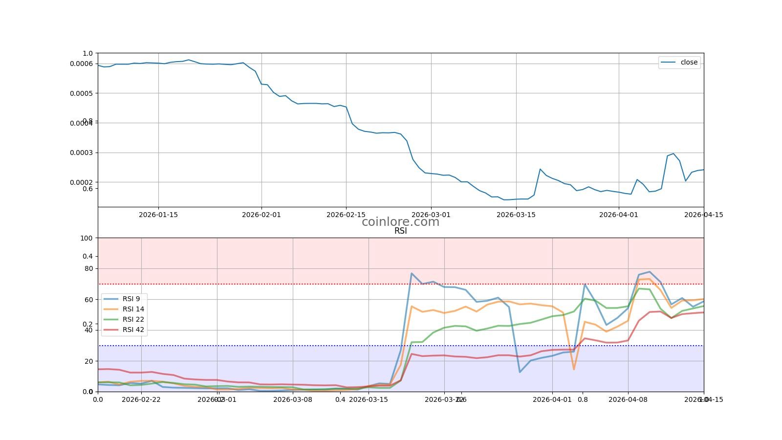 Wisdomise RSI indicator