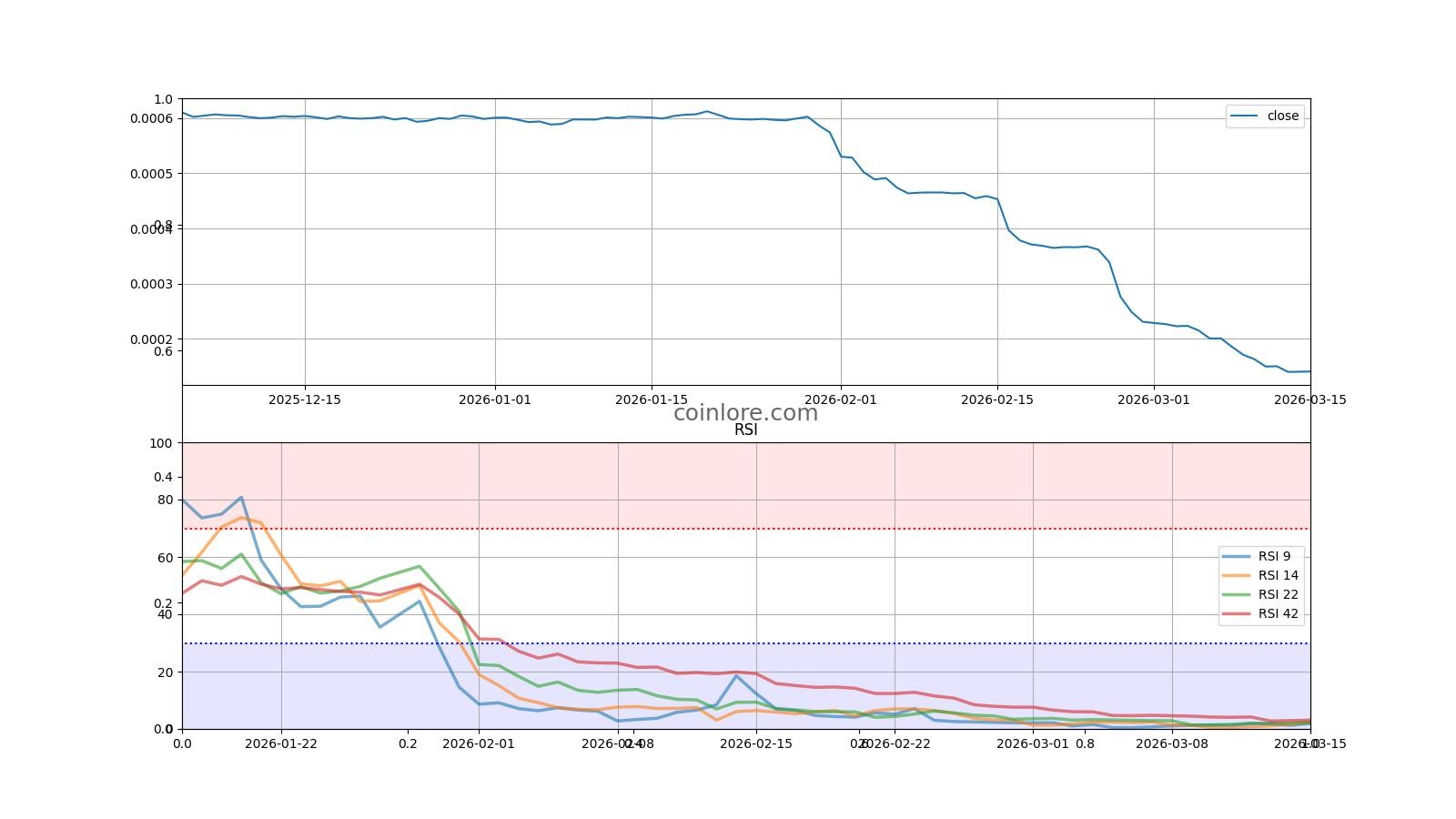 Wisdomise RSI indicator