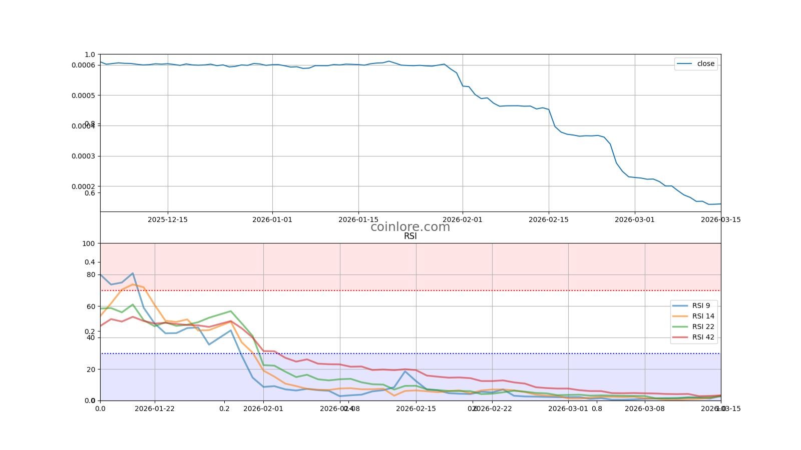 Wisdomise RSI indicator