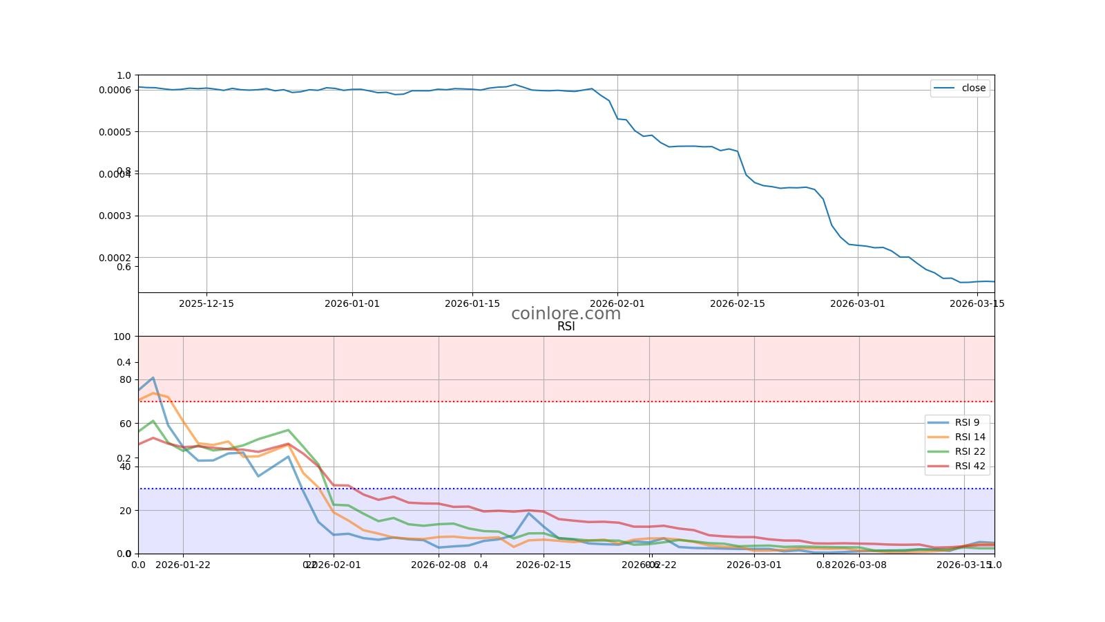 Wisdomise RSI indicator