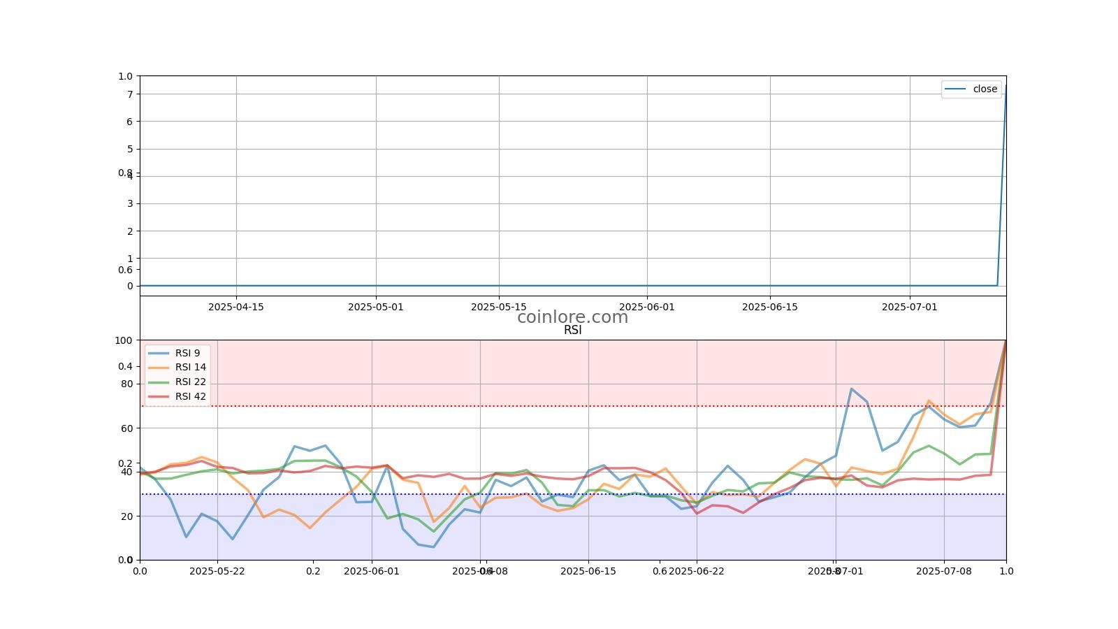 Wise Monkey RSI indicator