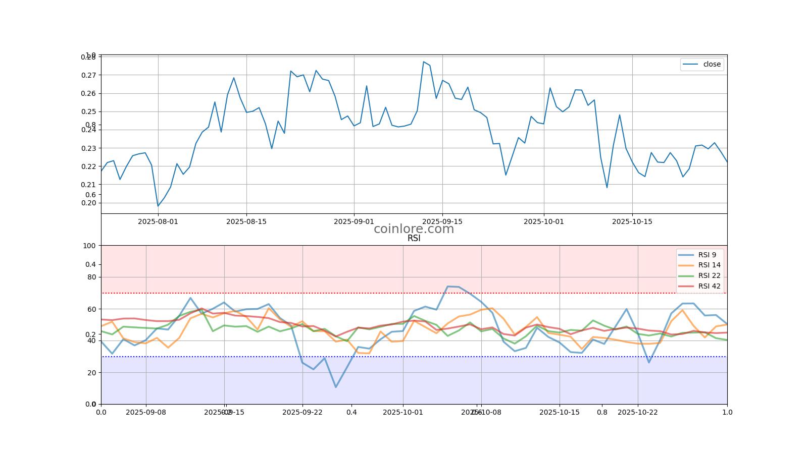 Wise RSI indicator
