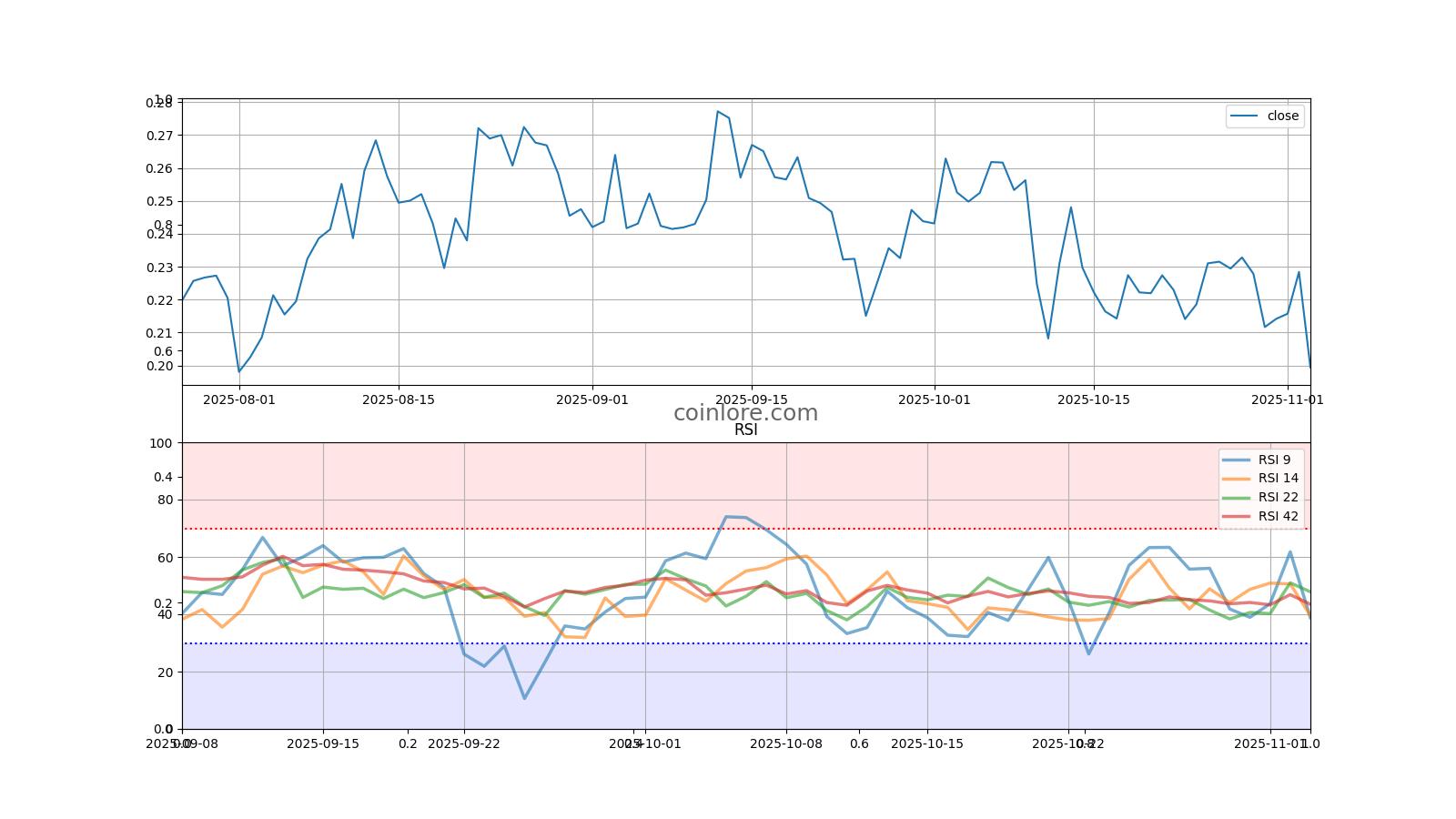 Wise RSI indicator