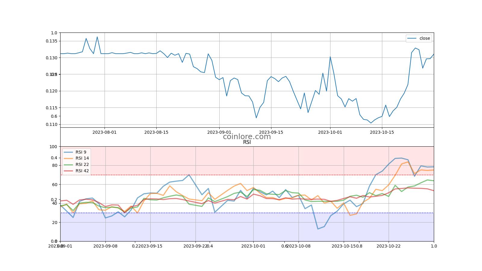 Wise RSI indicator