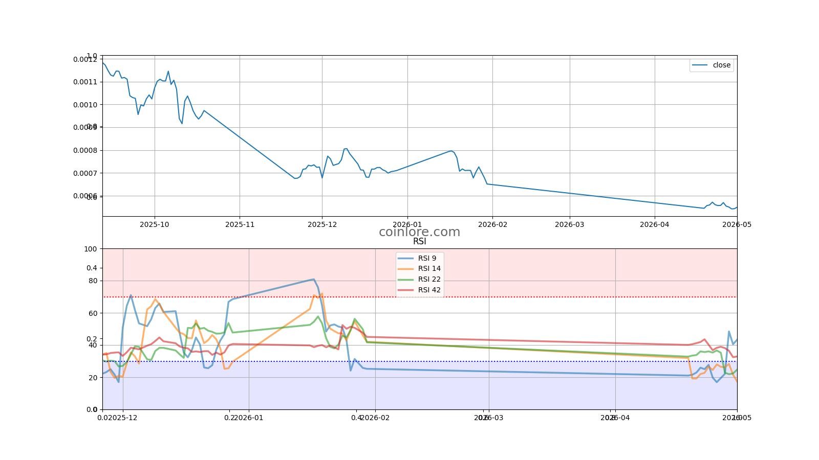 Wiskers RSI indicator
