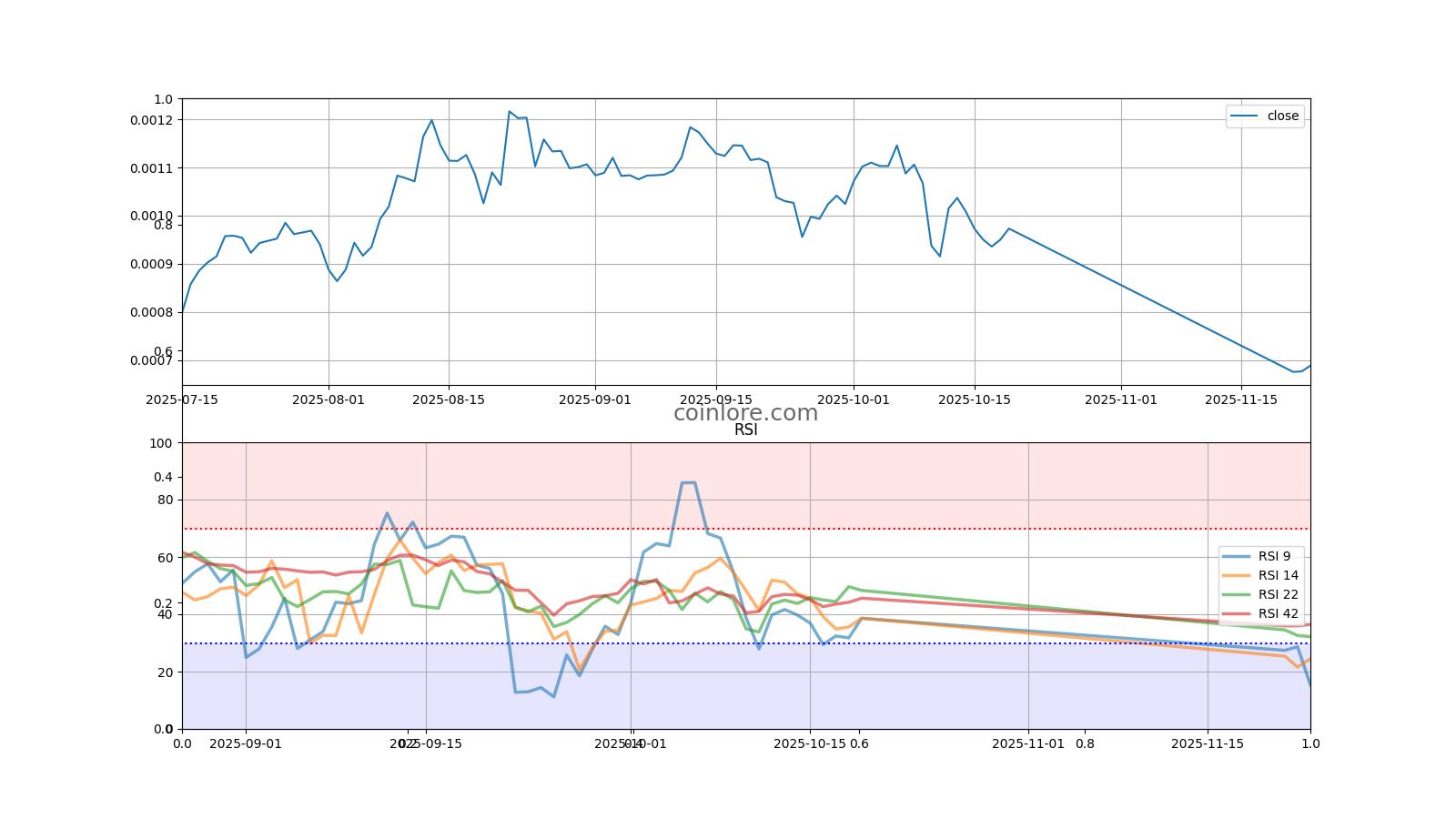 Wiskers RSI indicator