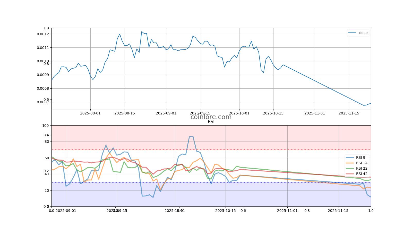 Wiskers RSI indicator