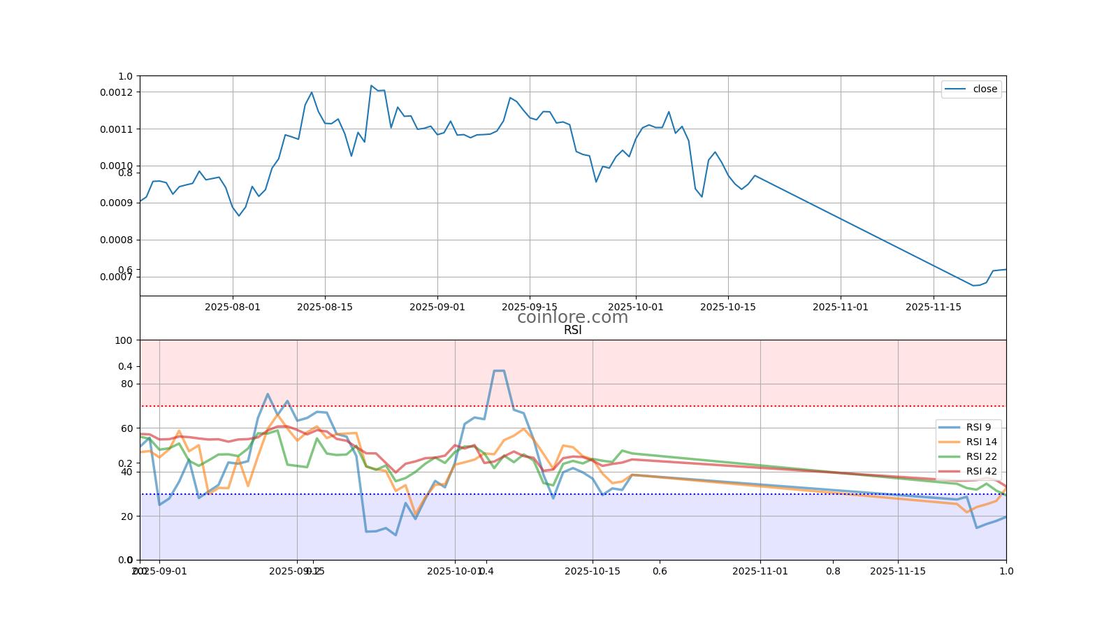 Wiskers RSI indicator