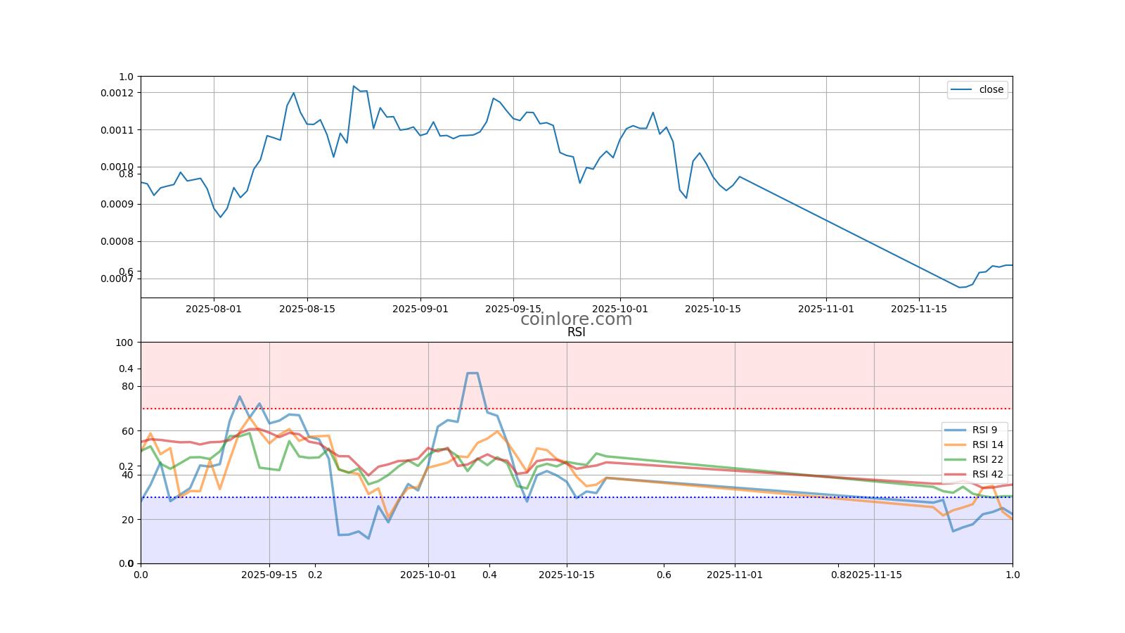 Wiskers RSI indicator