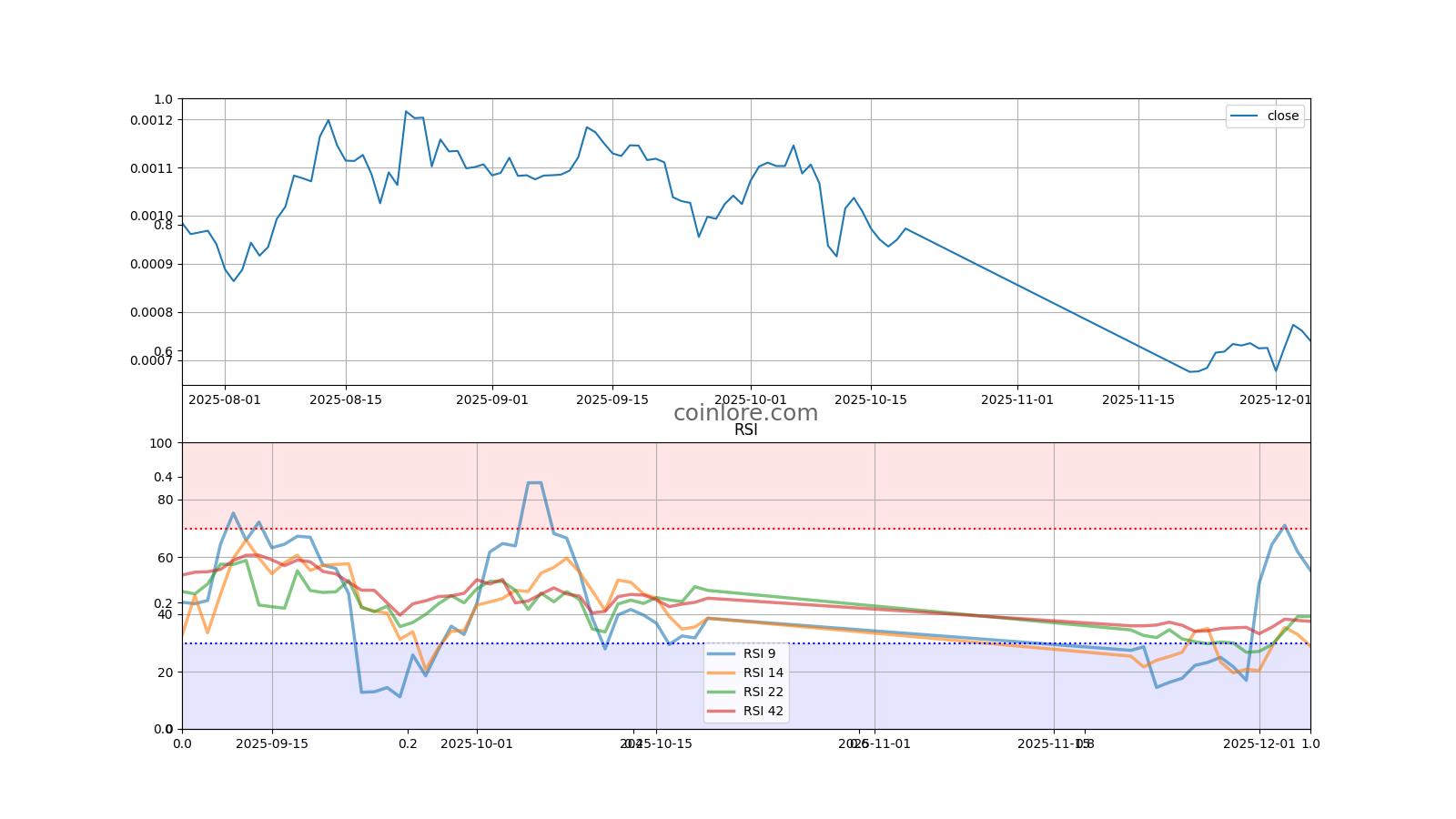 Wiskers RSI indicator