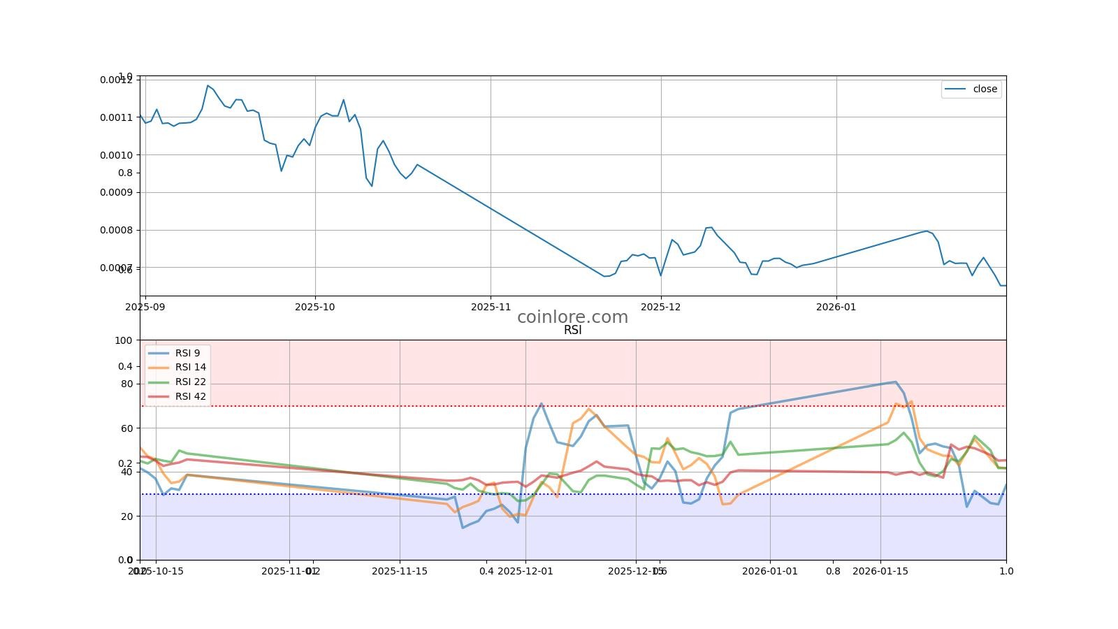 Wiskers RSI indicator