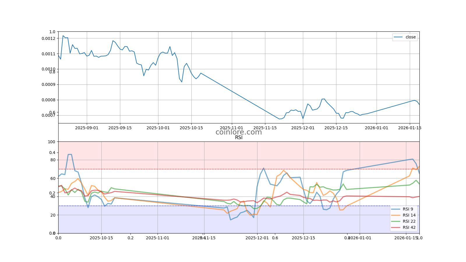 Wiskers RSI indicator