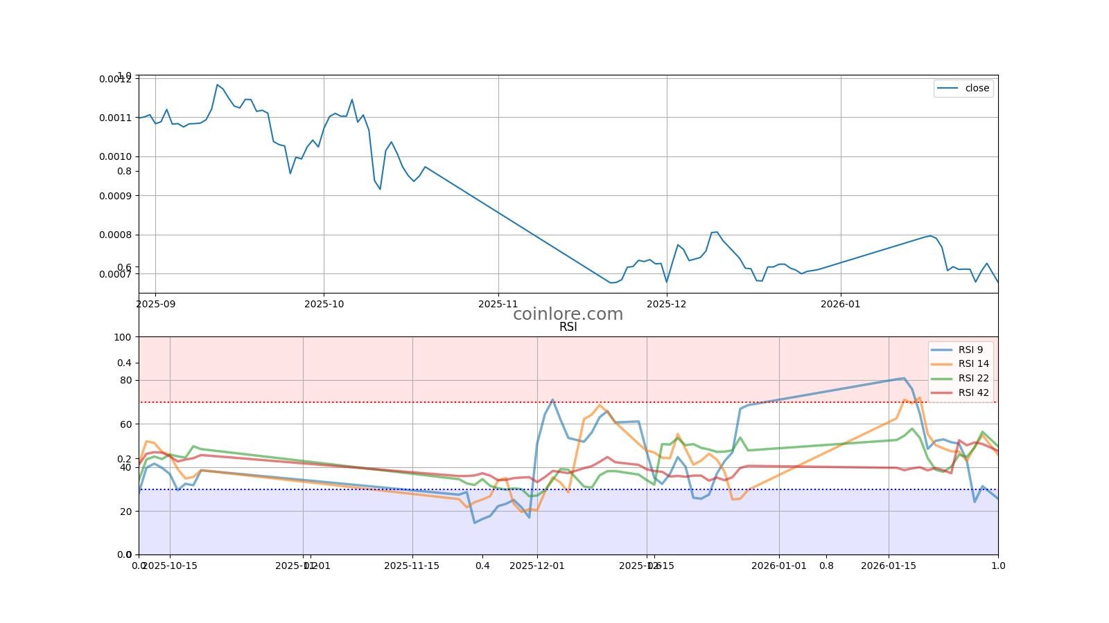 Wiskers RSI indicator
