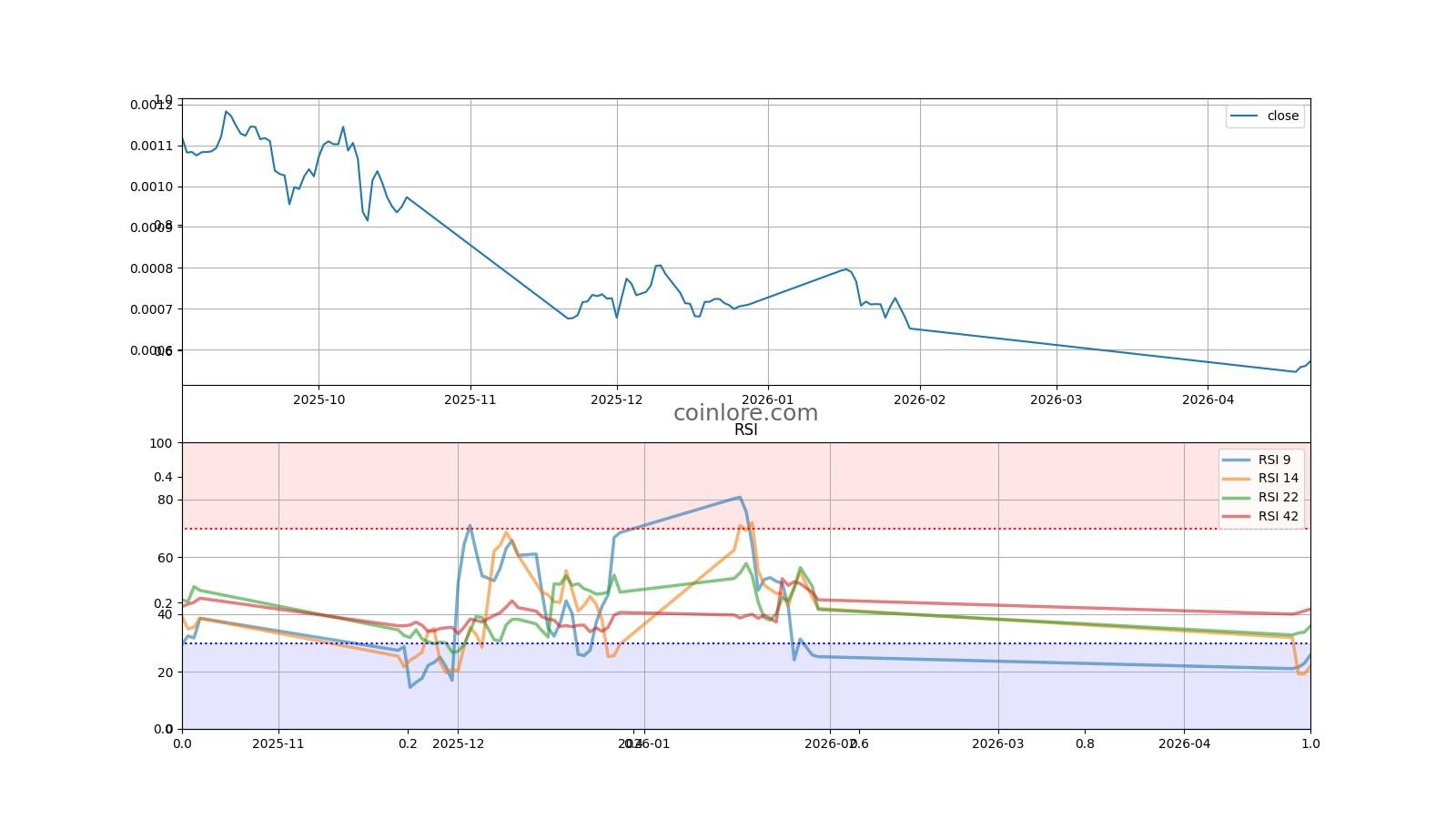 Wiskers RSI indicator