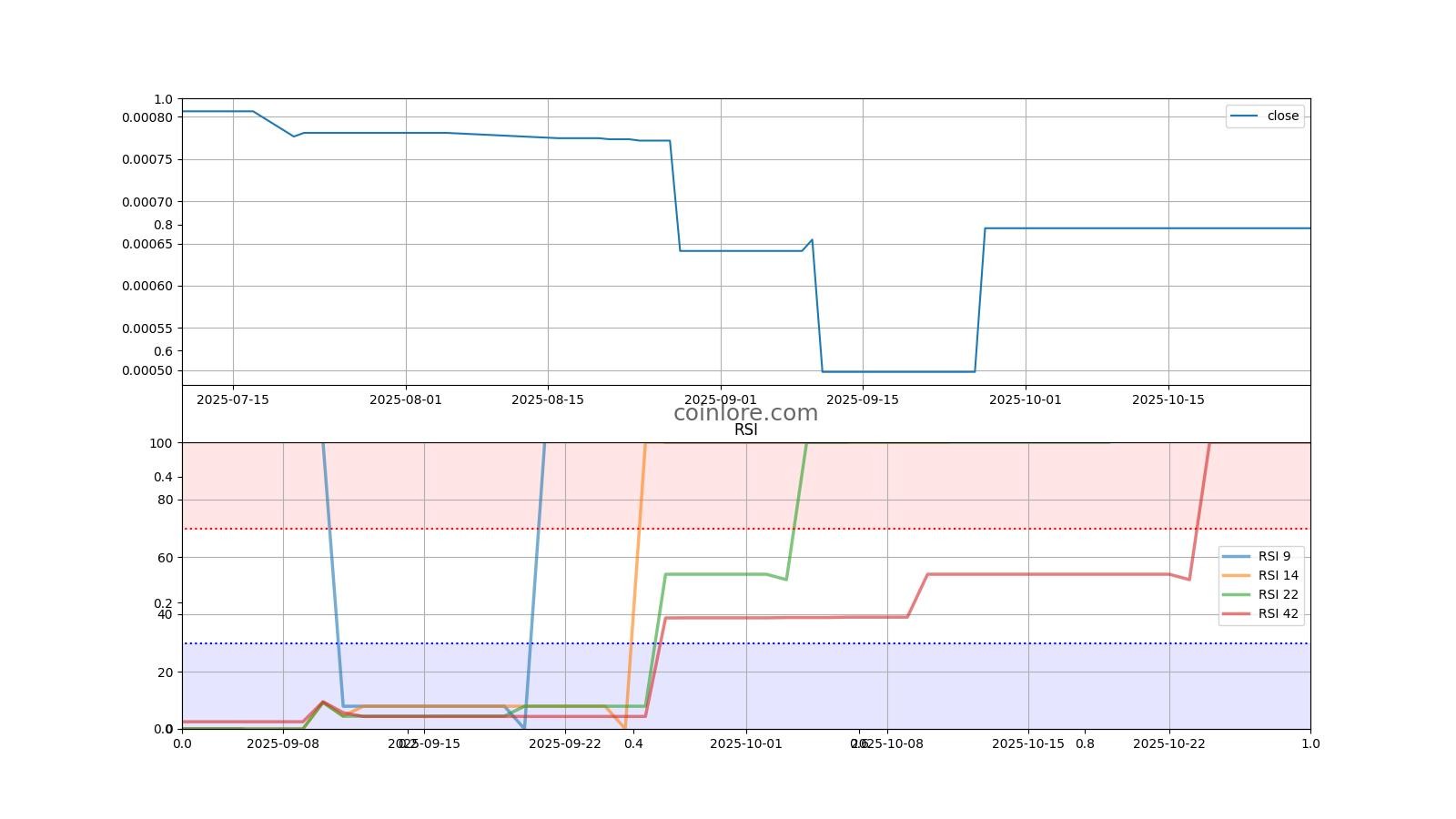 Wistaverse RSI indicator