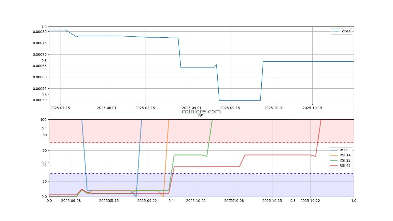Wistaverse RSI indicator