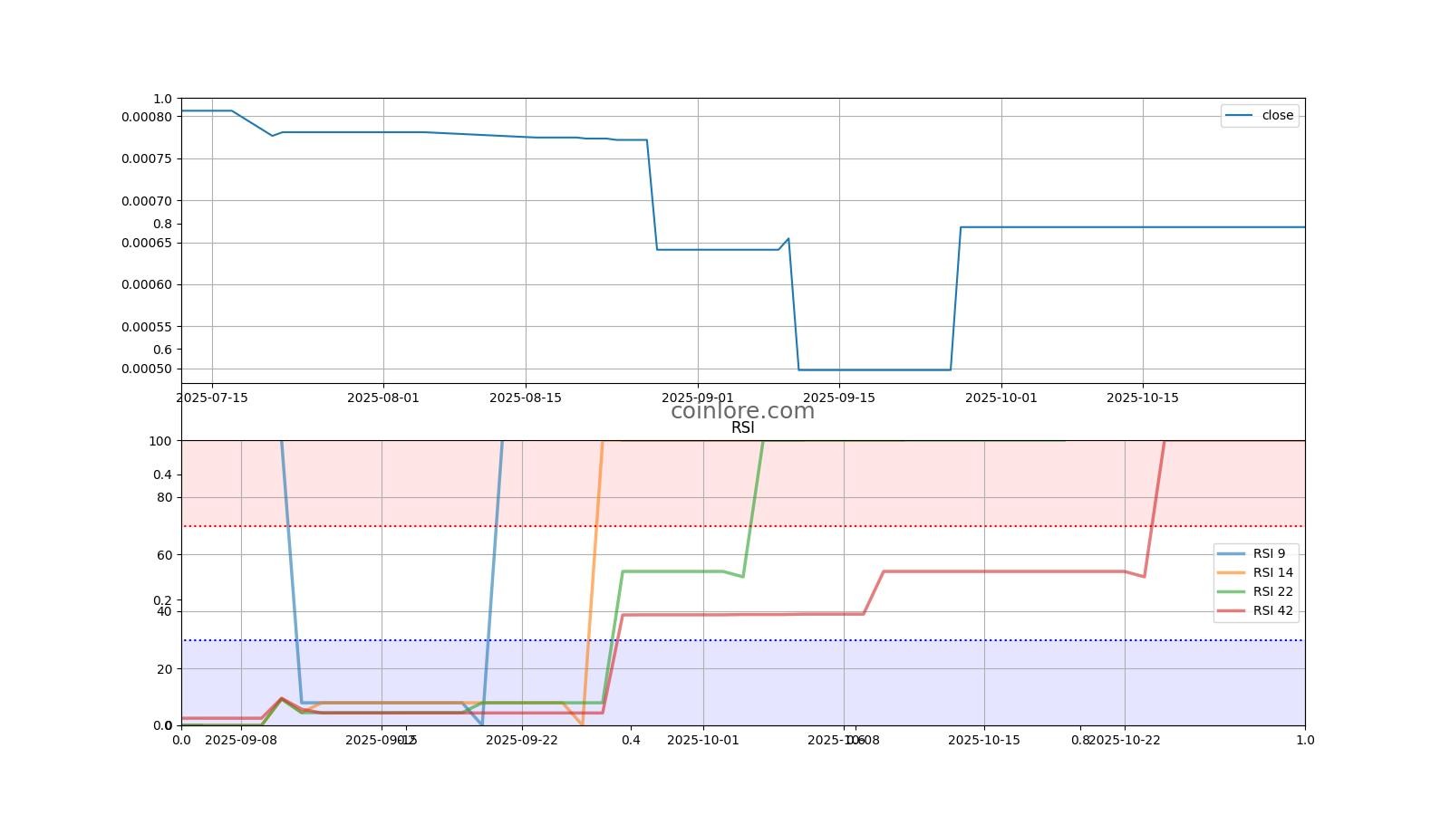 Wistaverse RSI indicator