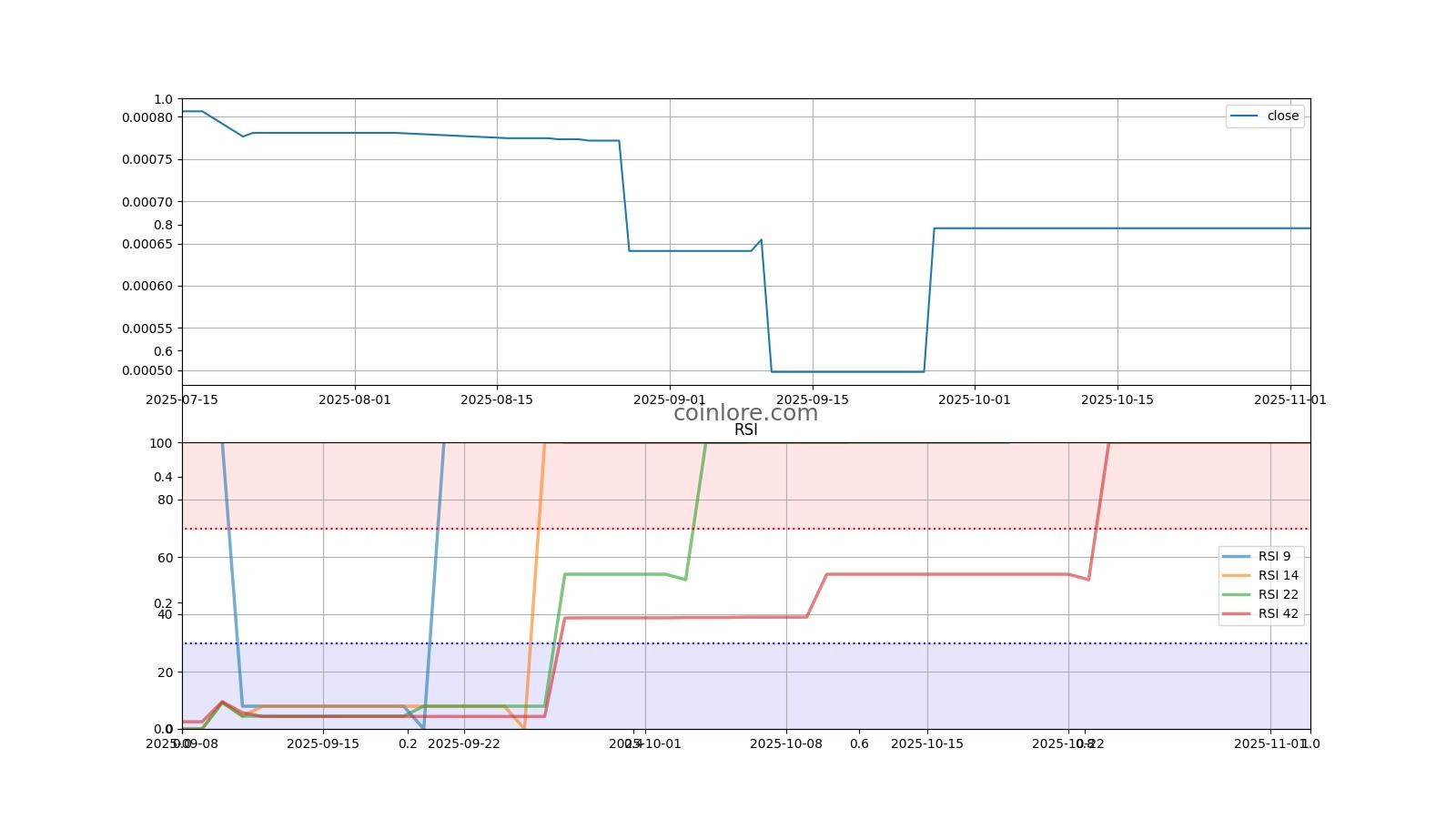 Wistaverse RSI indicator