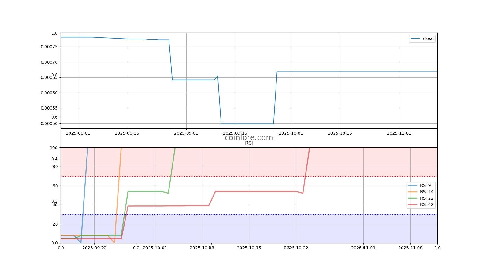 Wistaverse RSI indicator