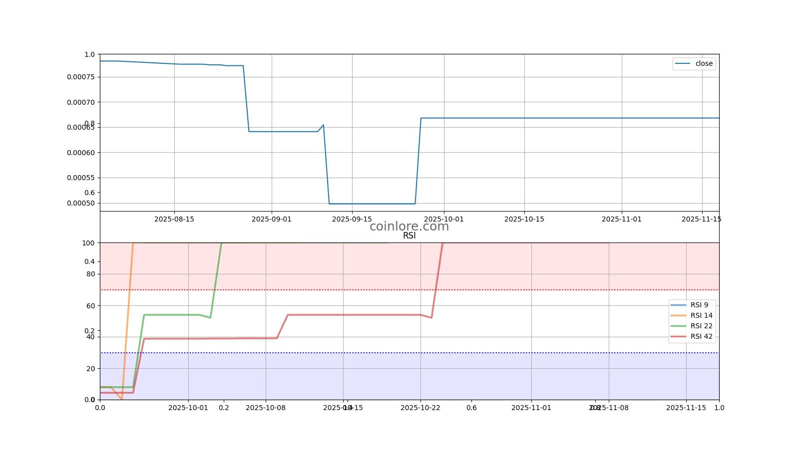 Wistaverse RSI indicator