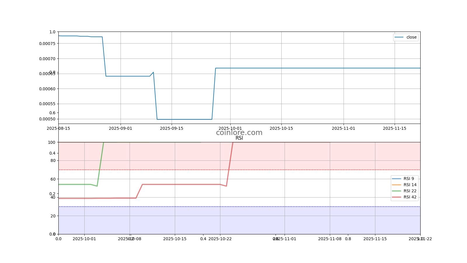 Wistaverse RSI indicator