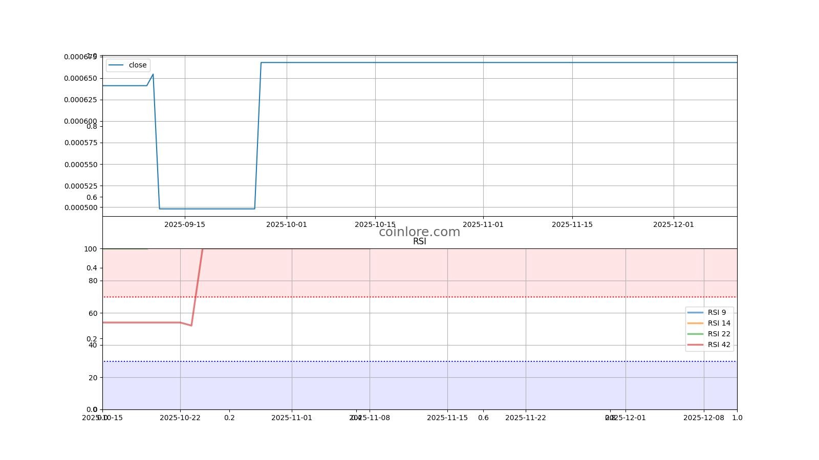 Wistaverse RSI indicator