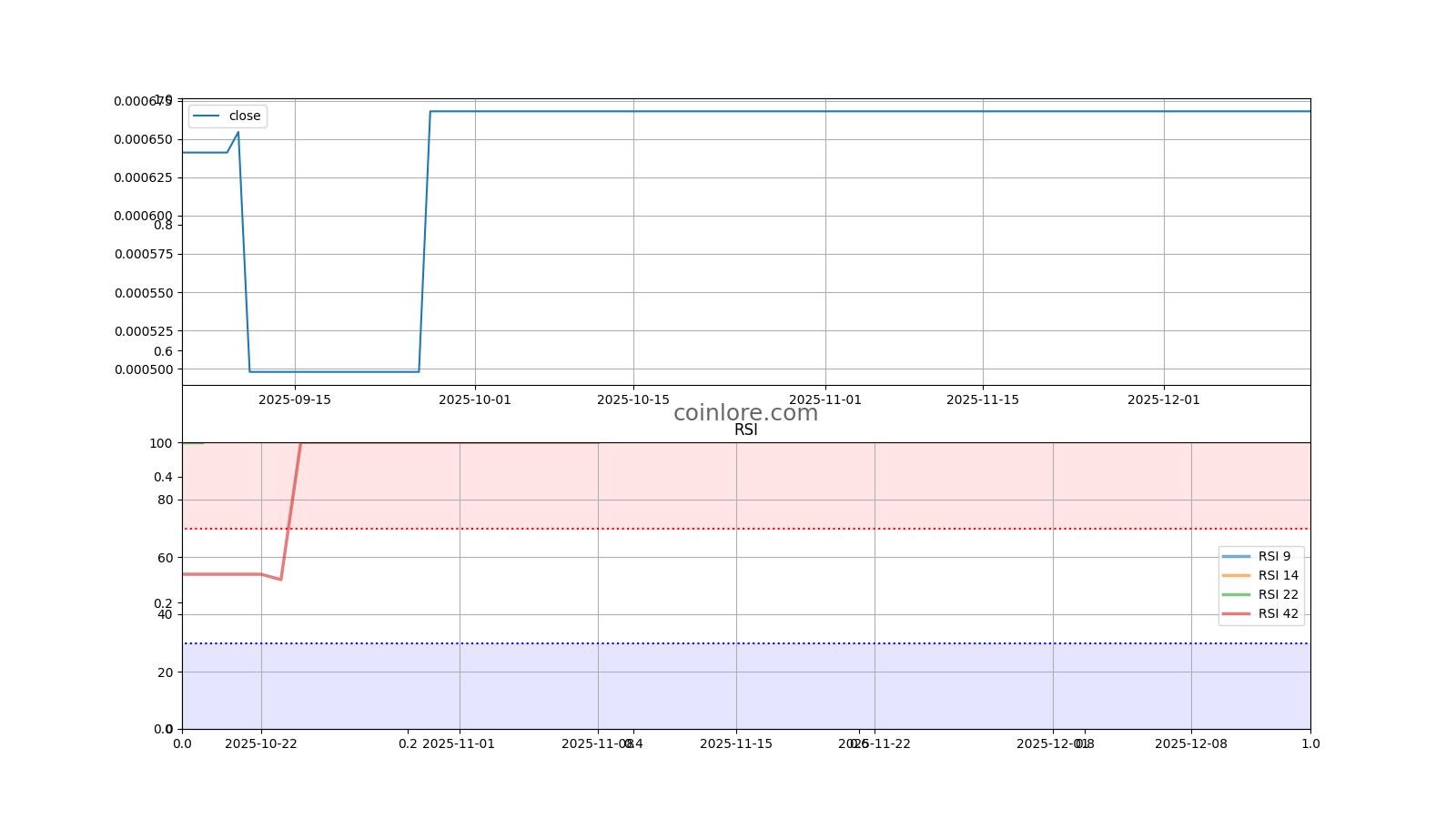 Wistaverse RSI indicator