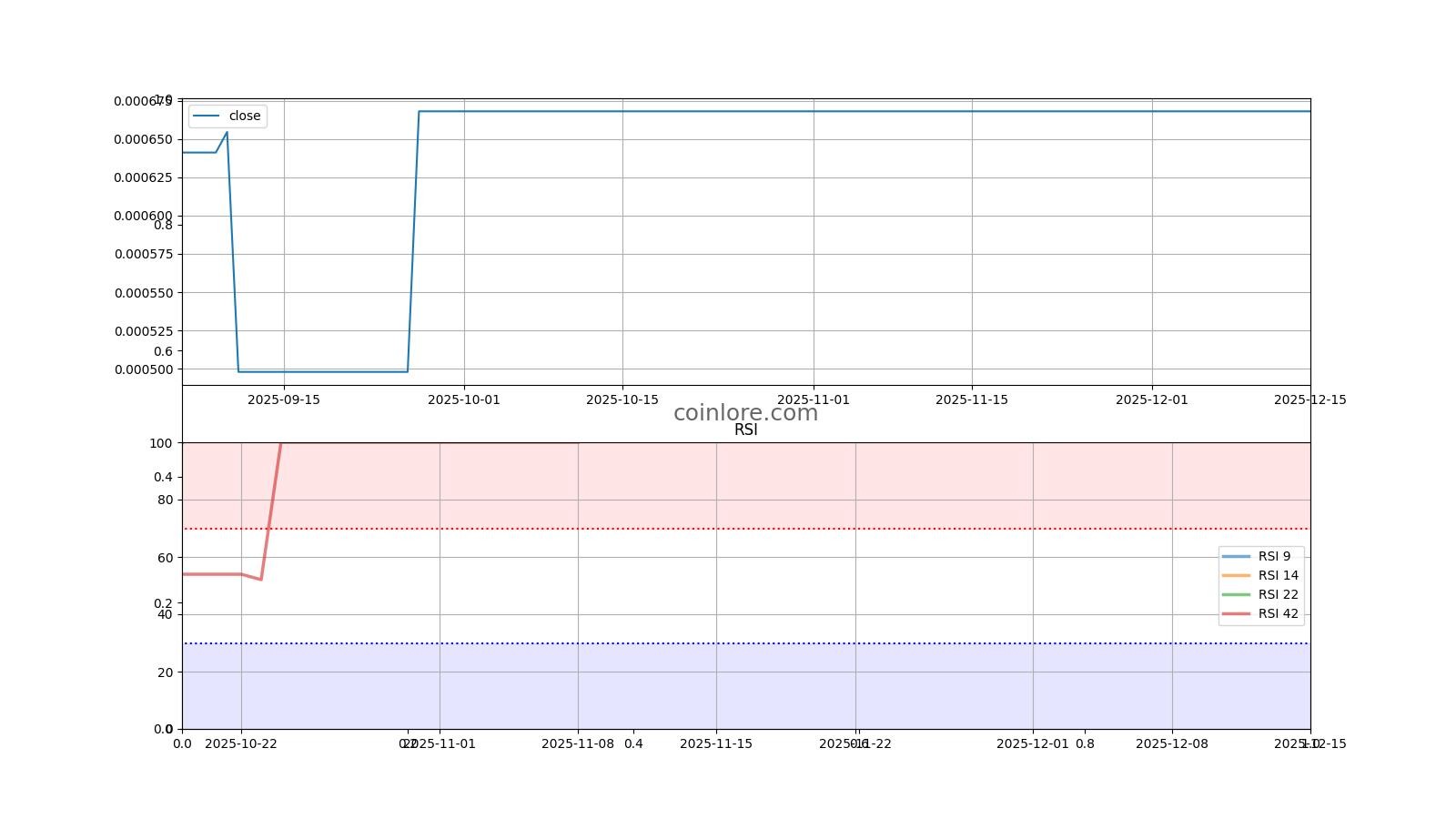 Wistaverse RSI indicator