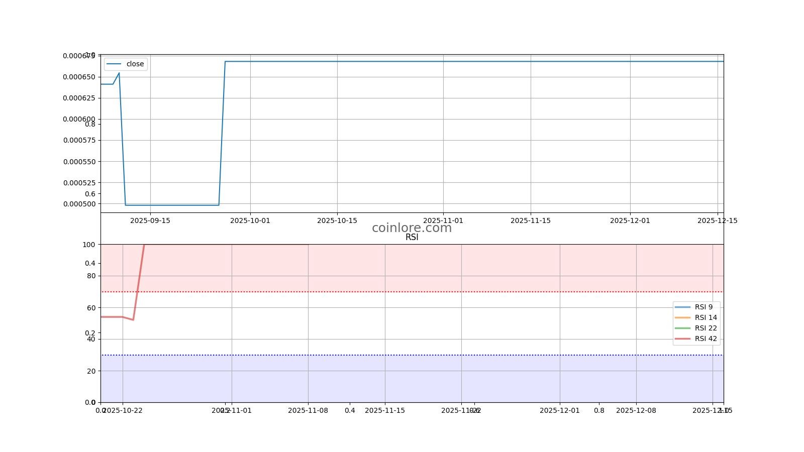 Wistaverse RSI indicator