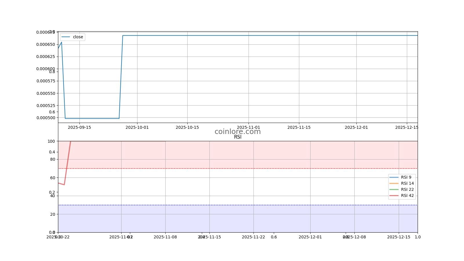 Wistaverse RSI indicator