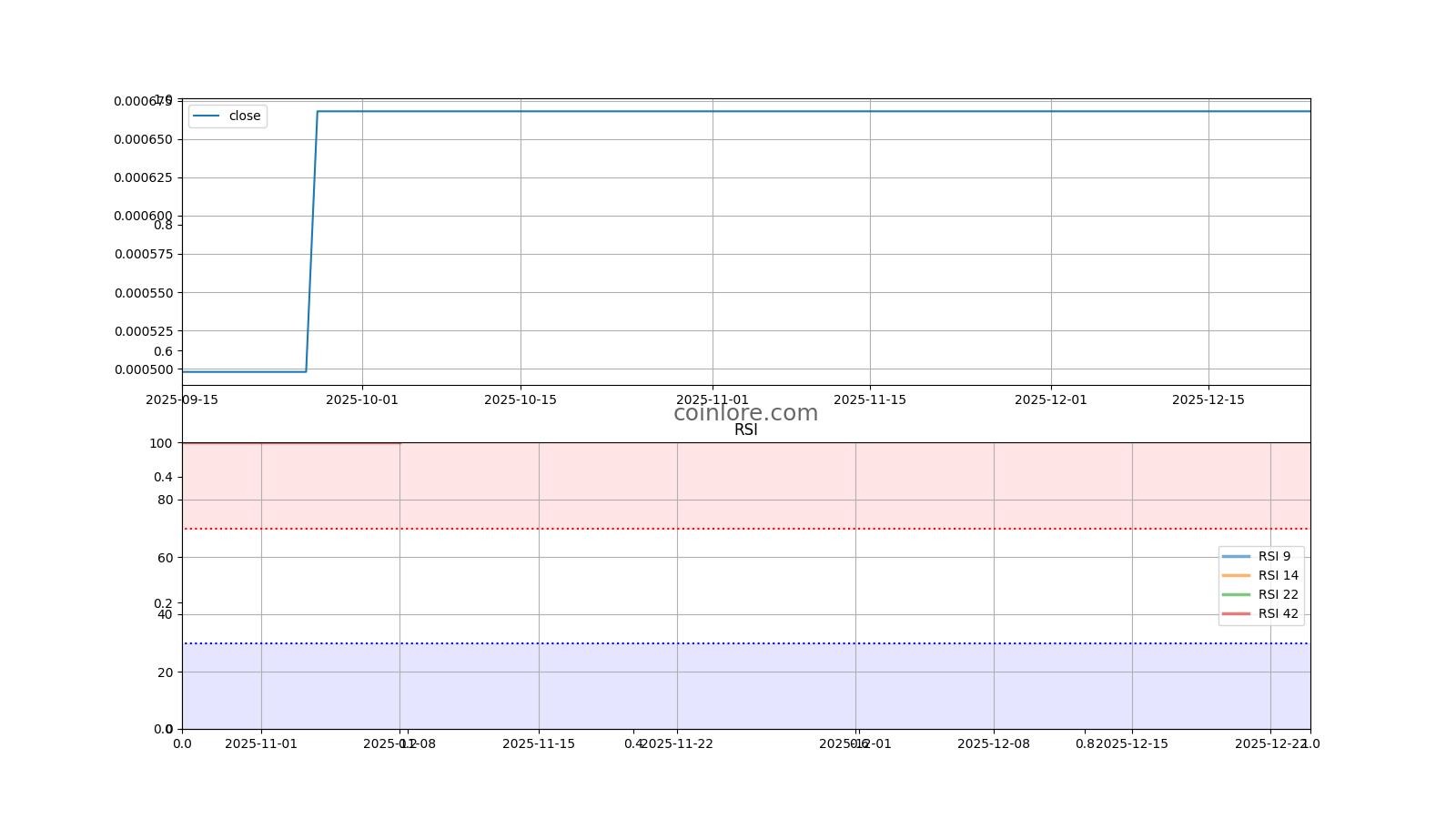 Wistaverse RSI indicator