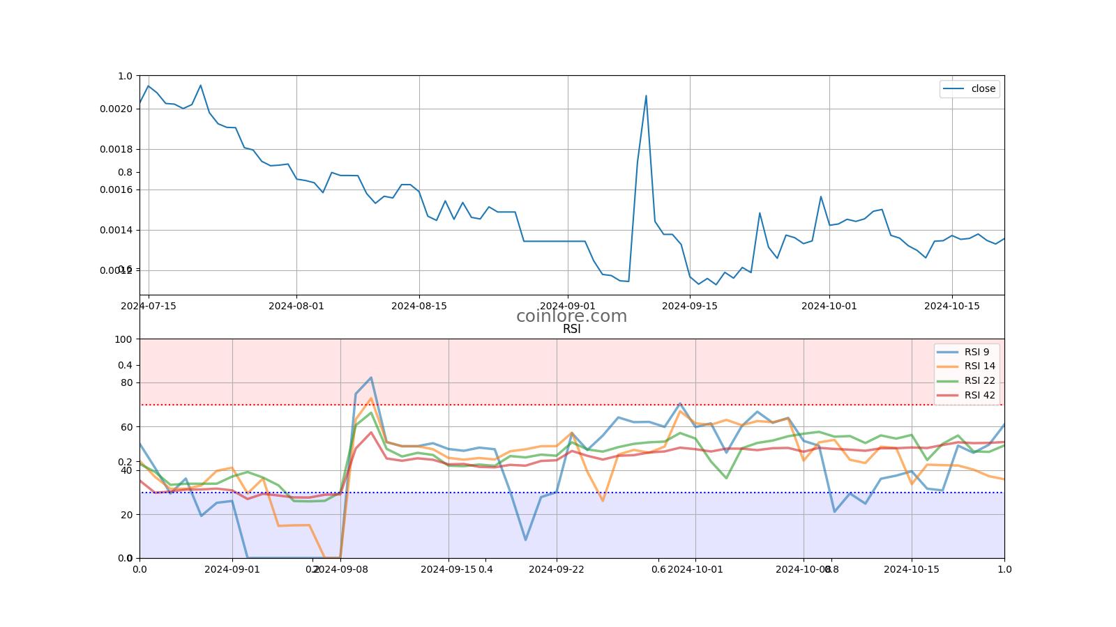 Wistaverse RSI indicator