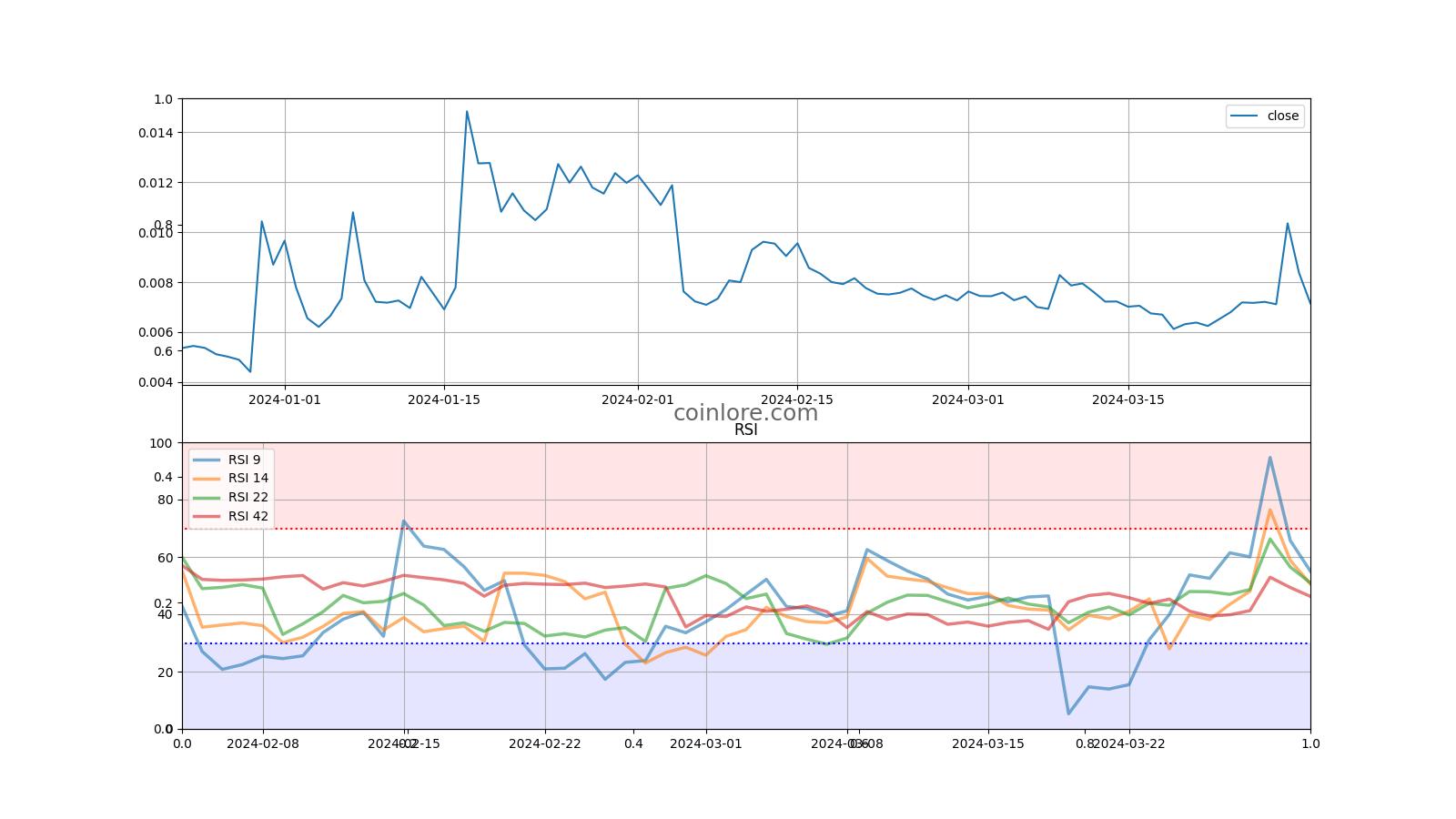 Wistaverse RSI indicator