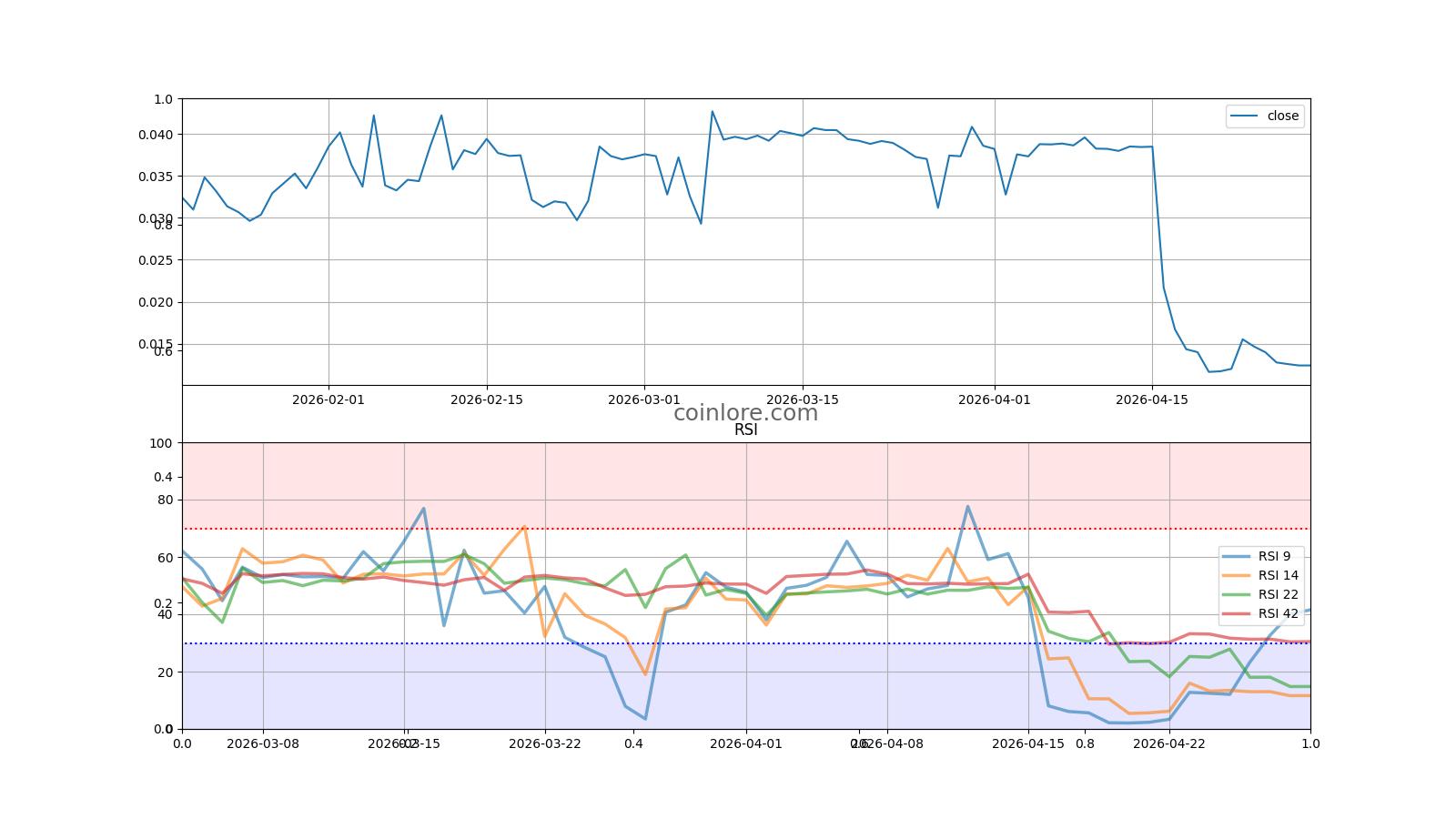 Witch Token RSI indicator