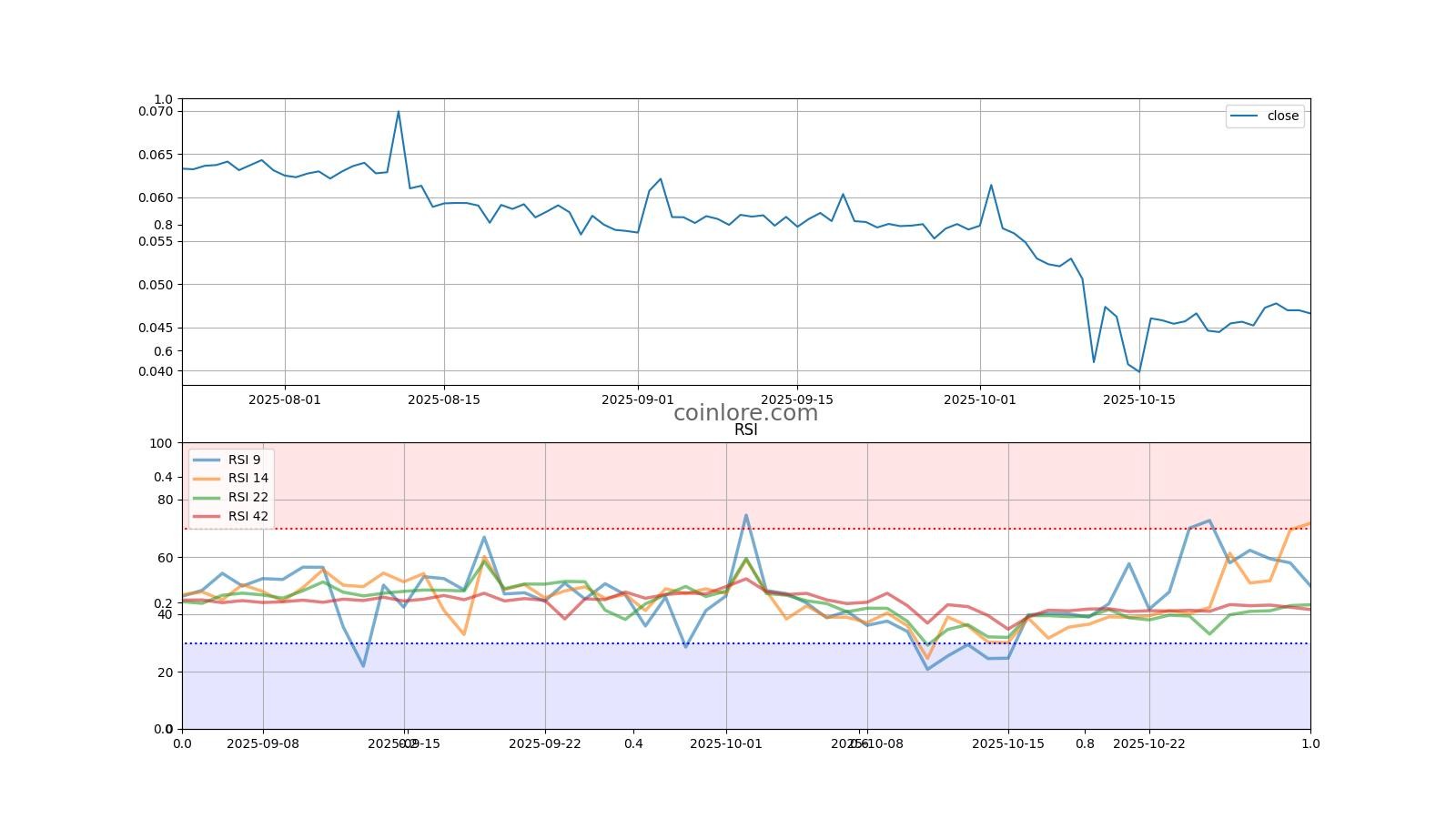 Witch Token RSI indicator