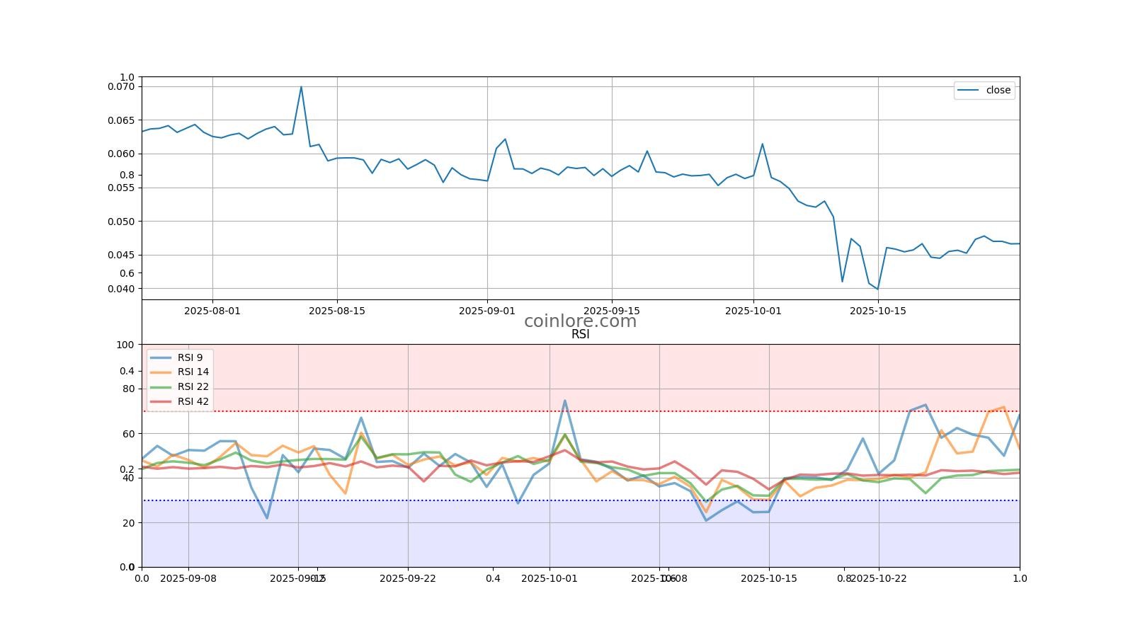 Witch Token RSI indicator