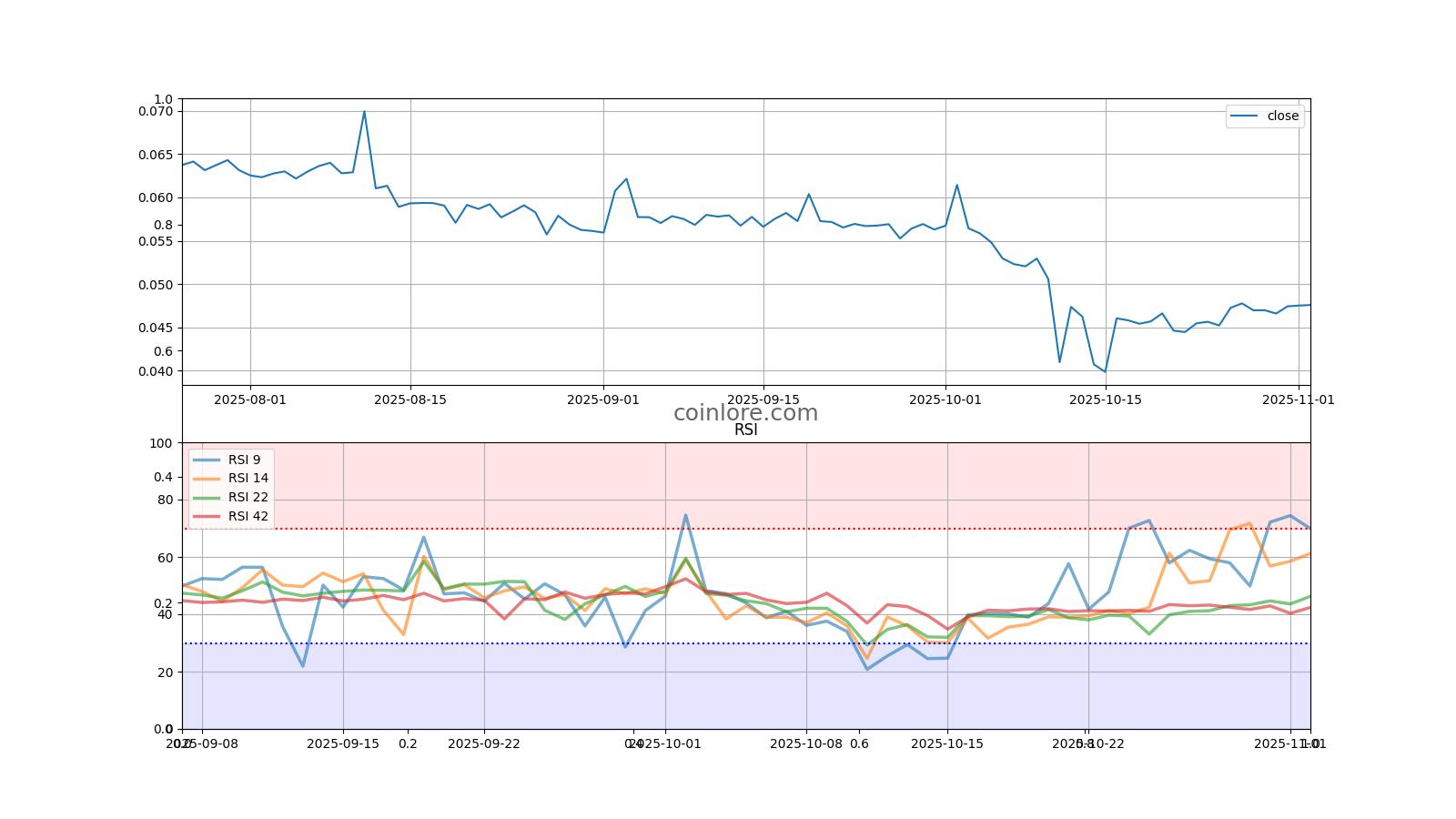 Witch Token RSI indicator