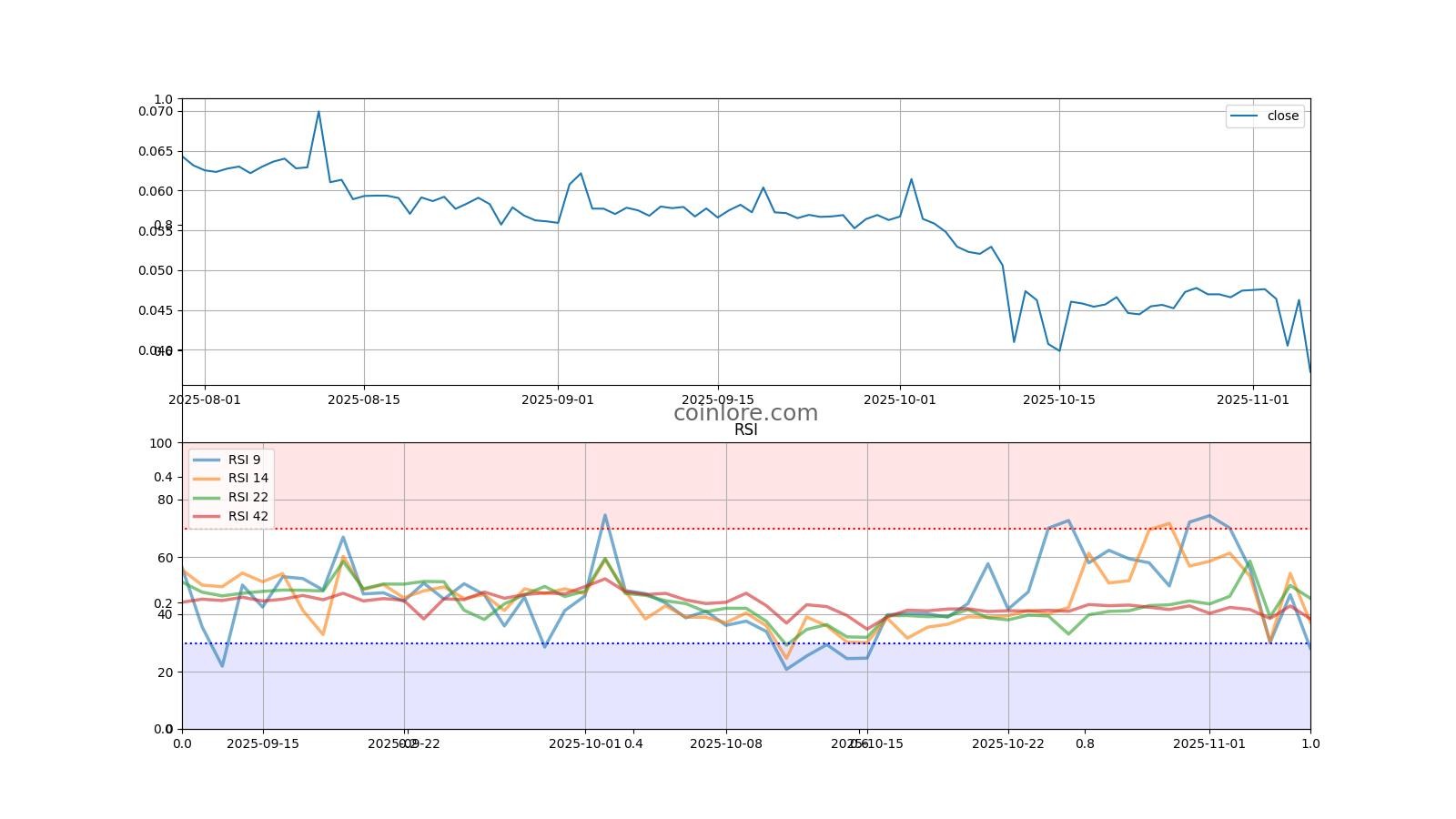 Witch Token RSI indicator