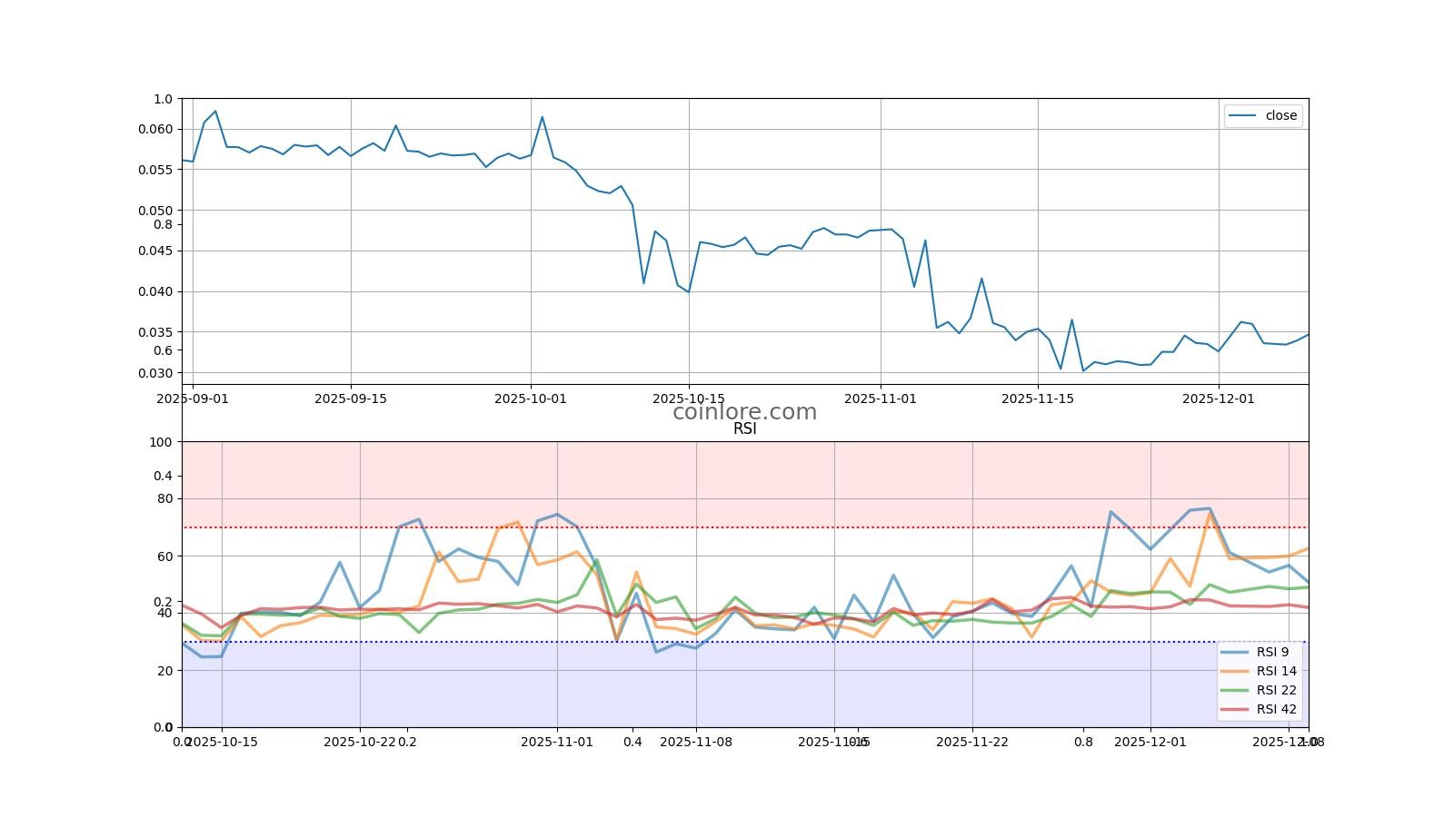 Witch Token RSI indicator
