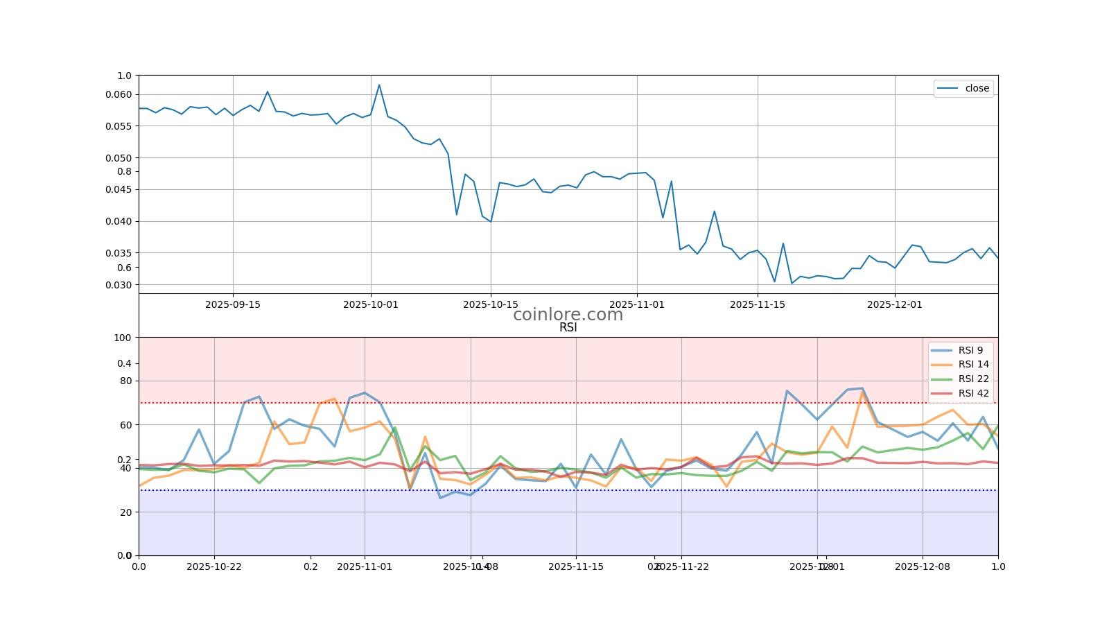 Witch Token RSI indicator
