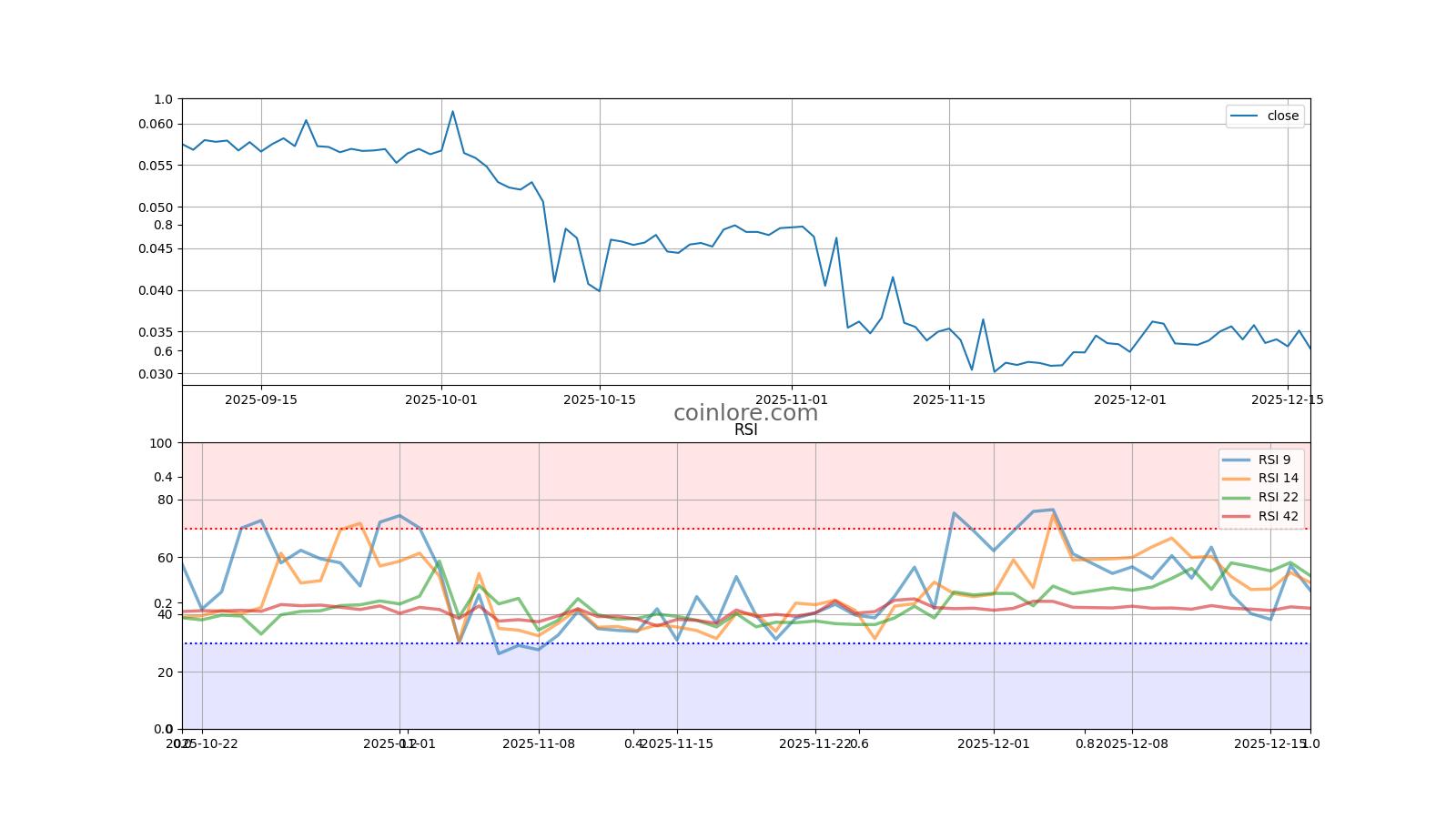 Witch Token RSI indicator
