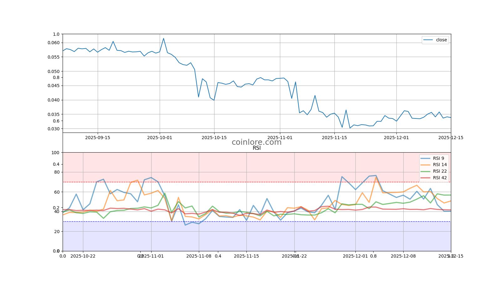 위치 토큰 RSI indicator