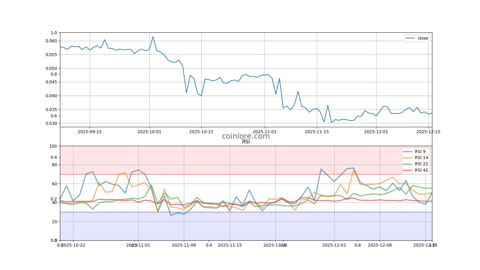 Witch Token RSI indicator