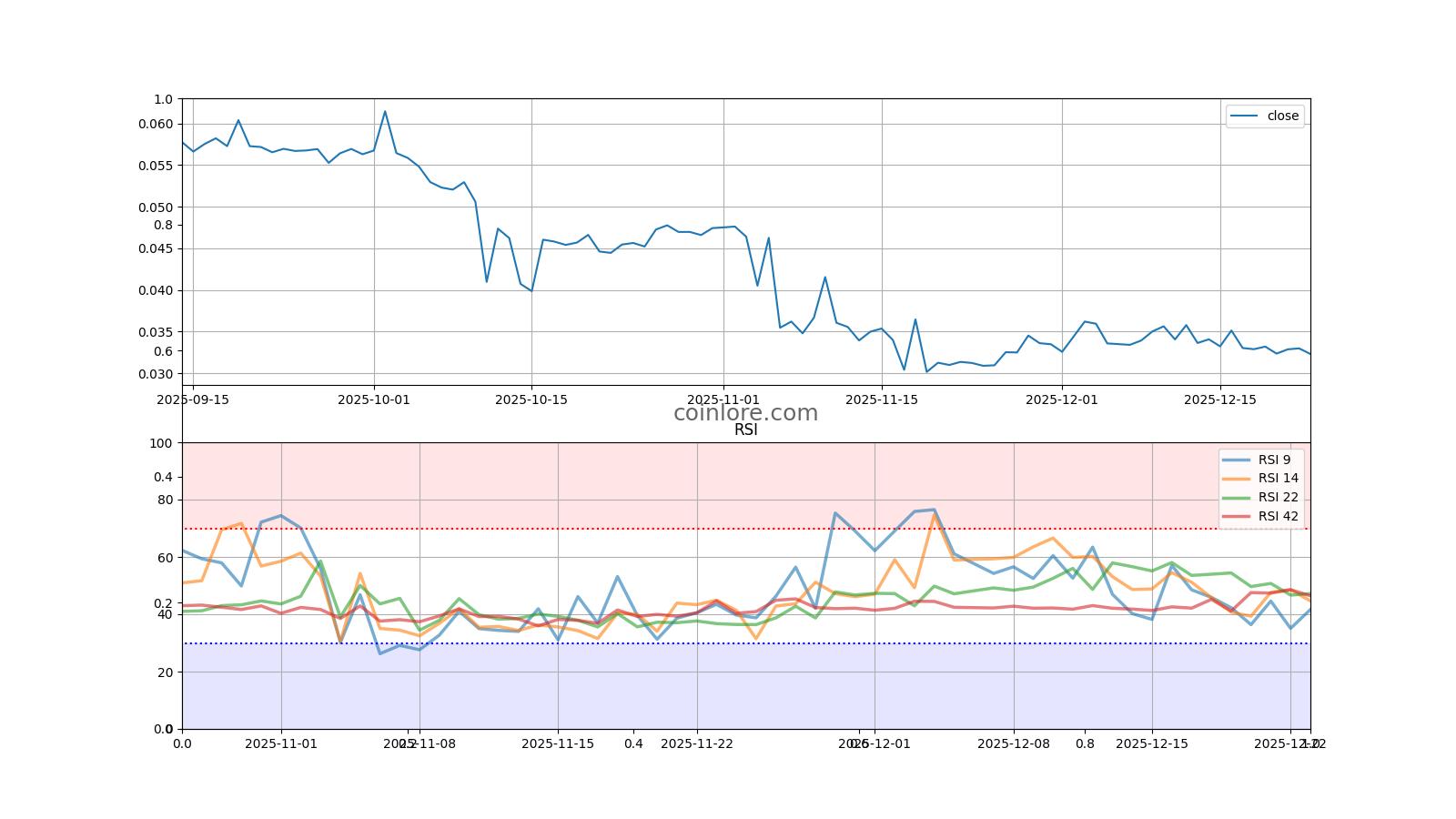 Witch Token RSI indicator