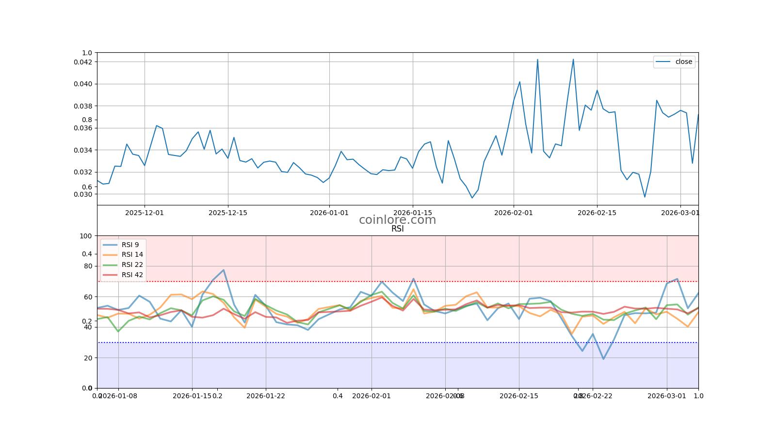 Witch Token RSI indicator