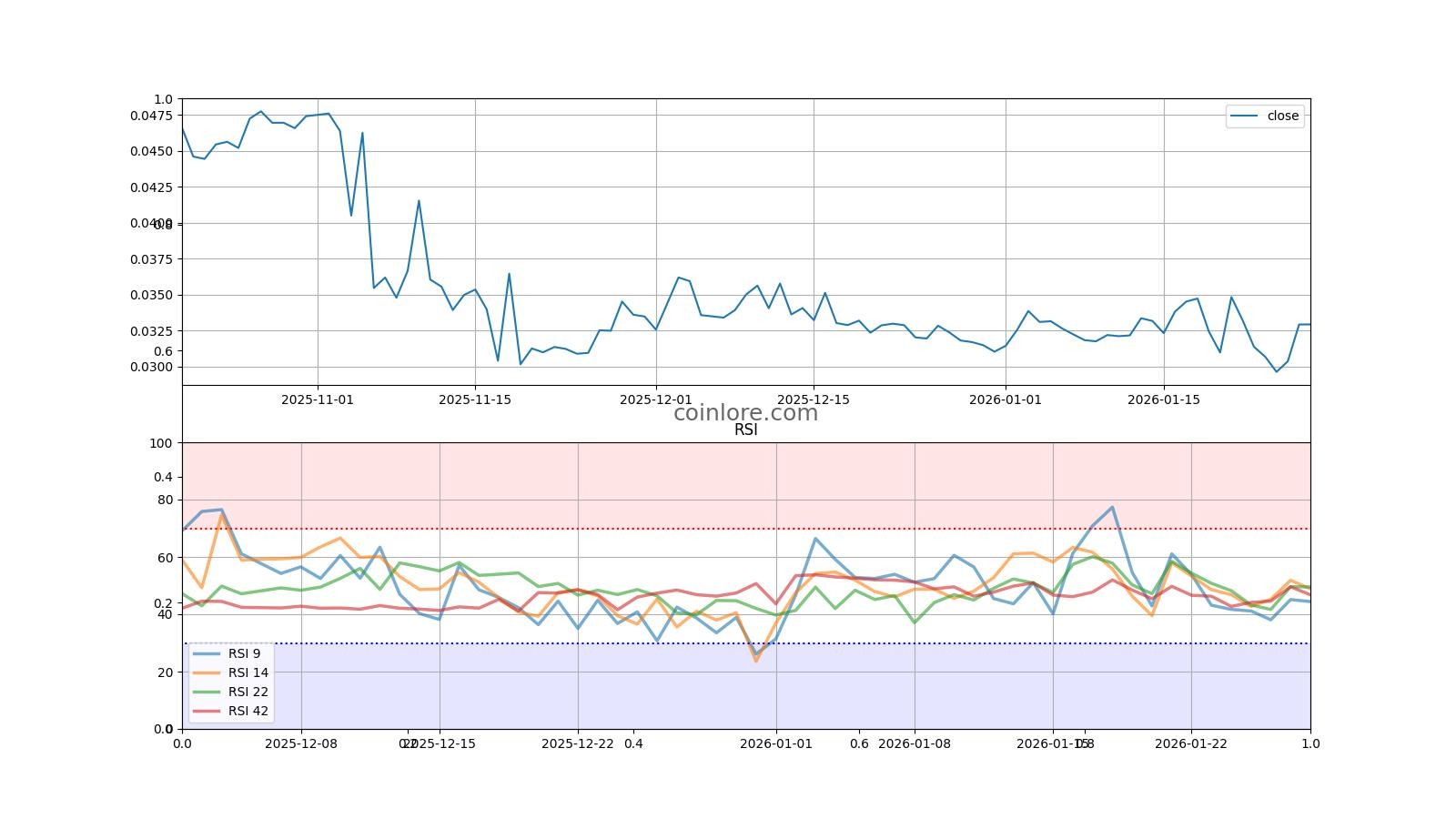 Witch Token RSI indicator