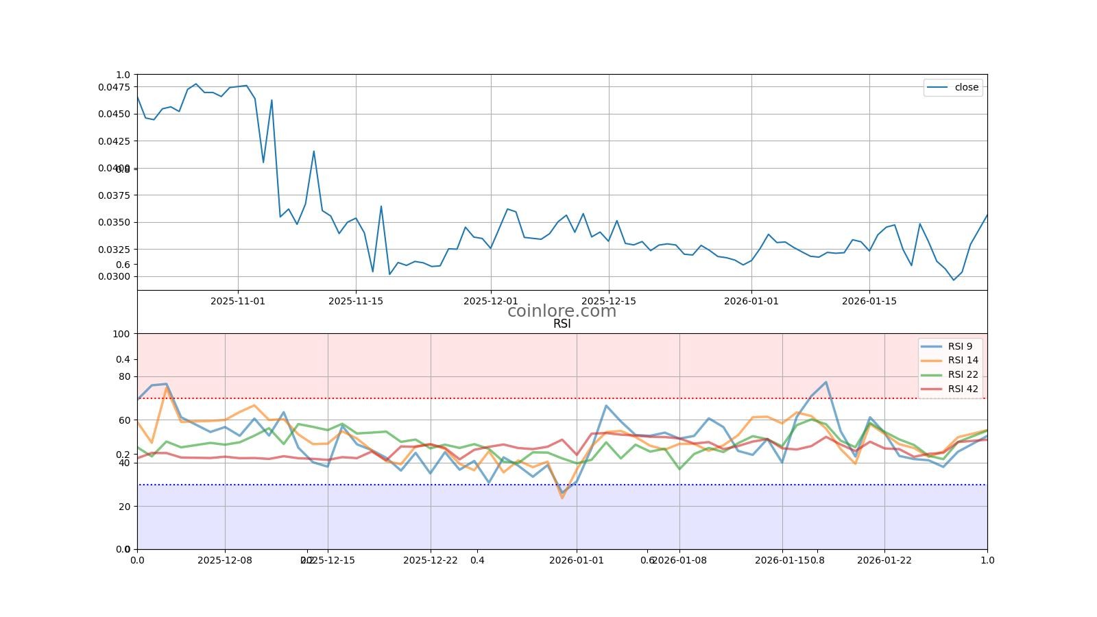 Witch Token RSI indicator